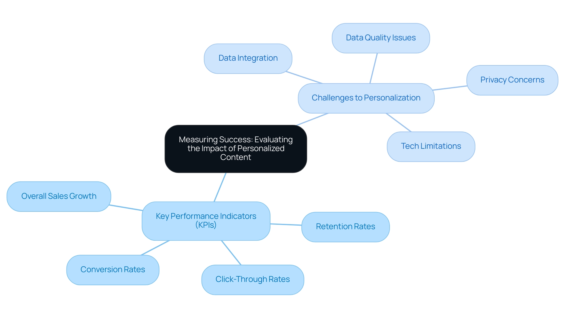 The central node represents the main topic, with branches showing key performance indicators and challenges to personalization.