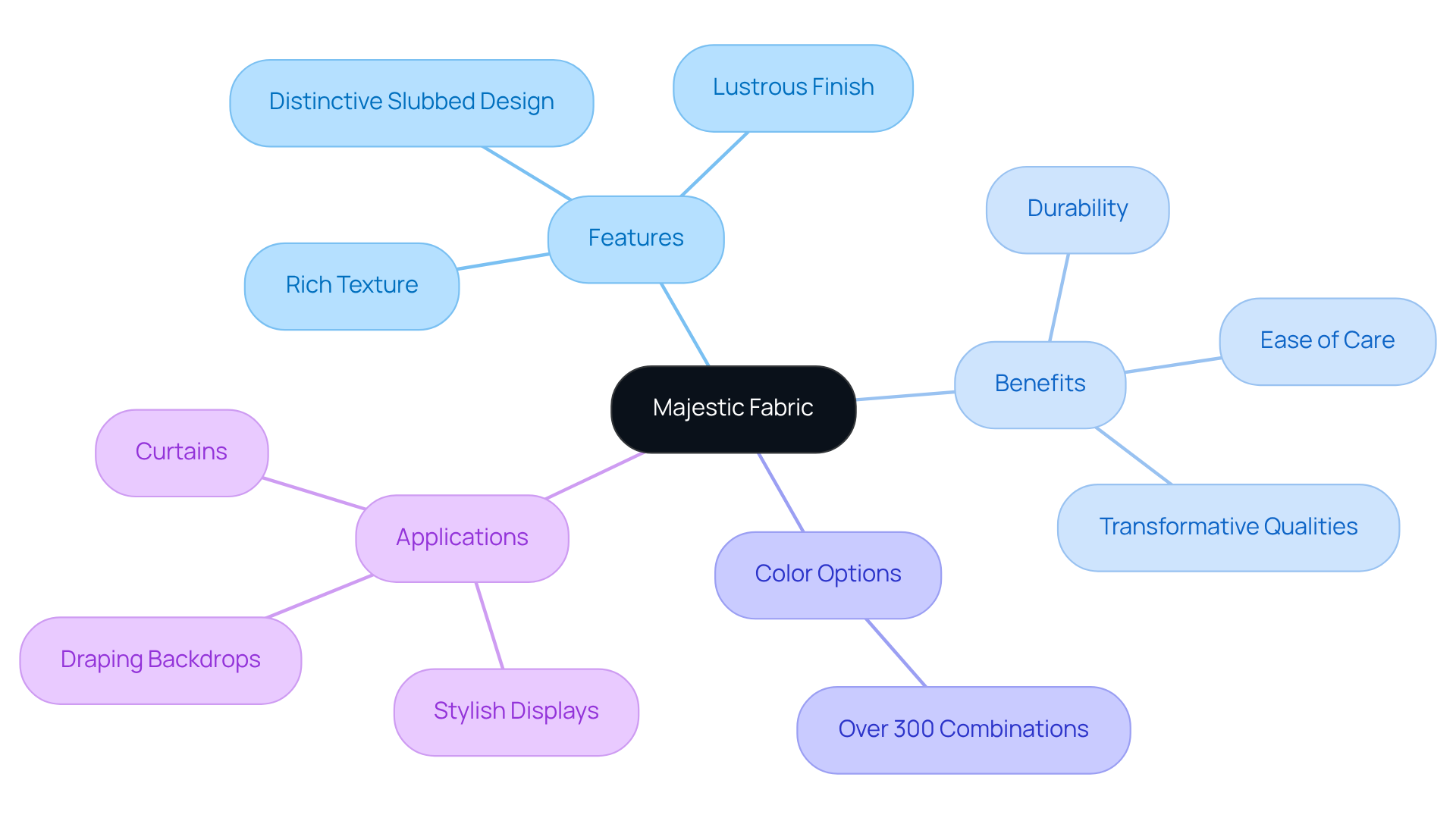 This mindmap shows the different aspects of Majestic Fabric. Start at the center with the fabric name, then follow the branches to learn about its features, benefits, color options, and how it can be used in events. This mindmap shows the different aspects of Majestic Fabric. Start at the center with the fabric name, then follow the branches to learn about its features, benefits, color options, and how it can be used in events.