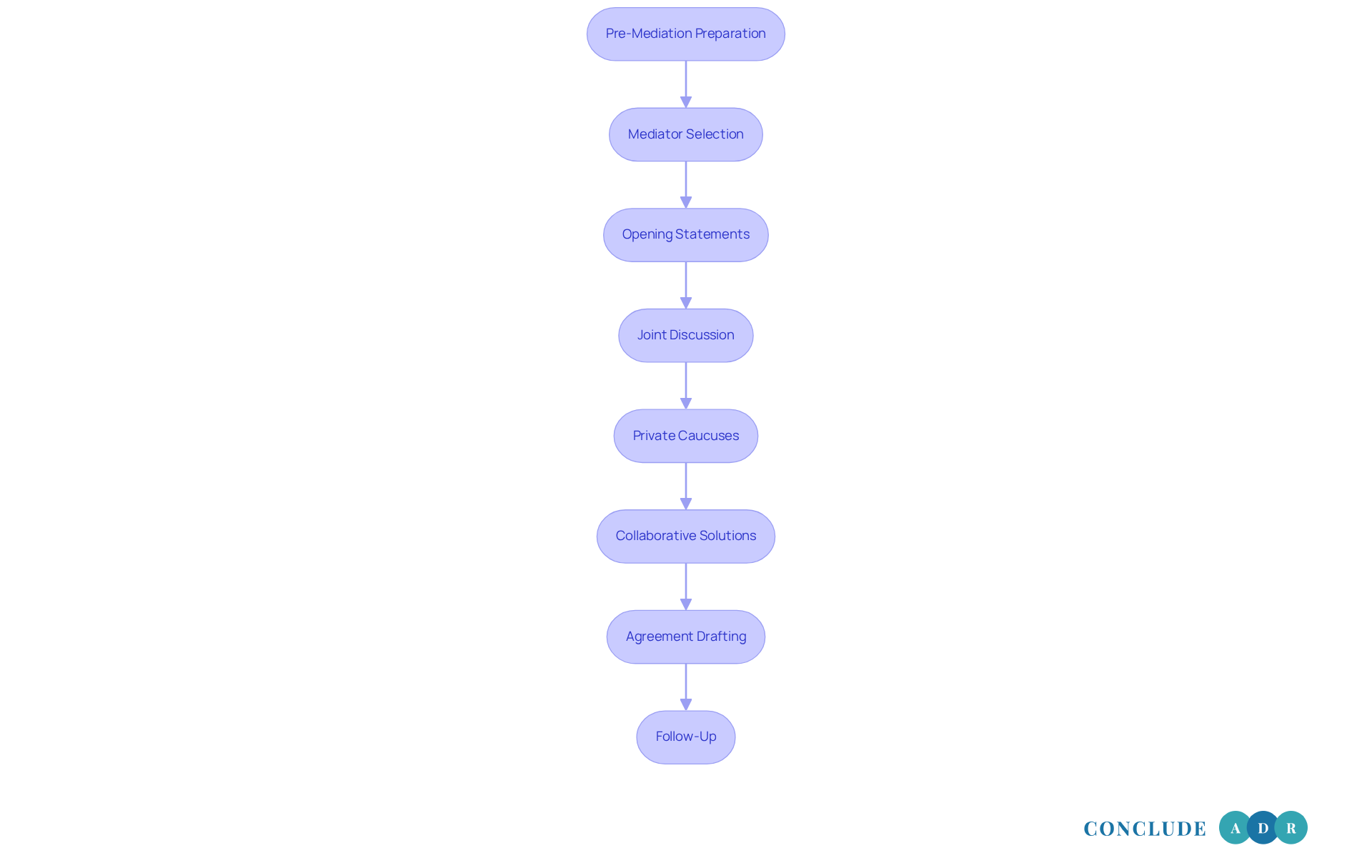 Each box represents a key step in the mediation journey — follow the arrows to see how the process unfolds from preparation to resolution.
