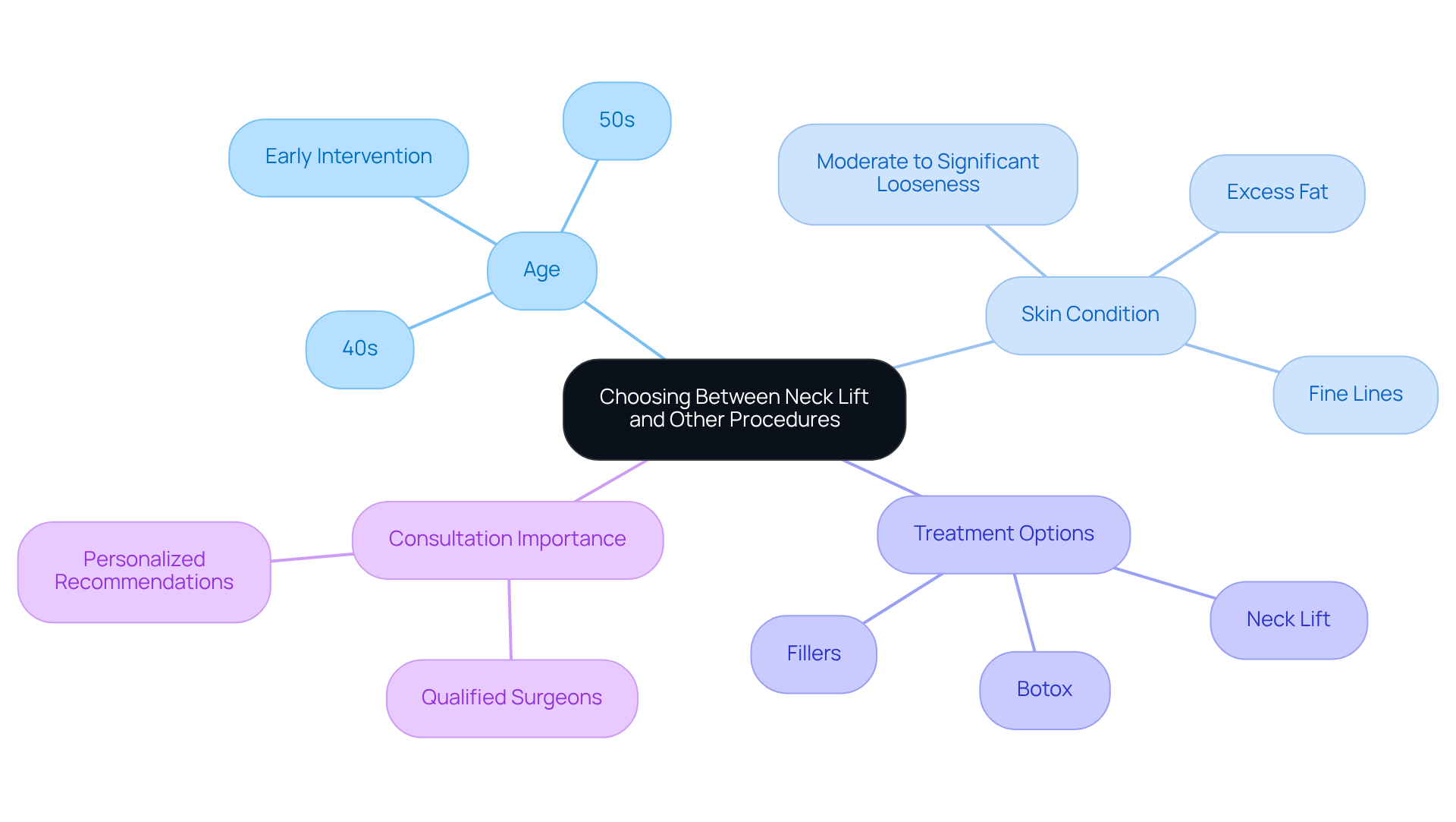 The central node represents the main decision point, while the branches show the factors to consider. Each color-coded branch helps you understand how different aspects influence your choice.