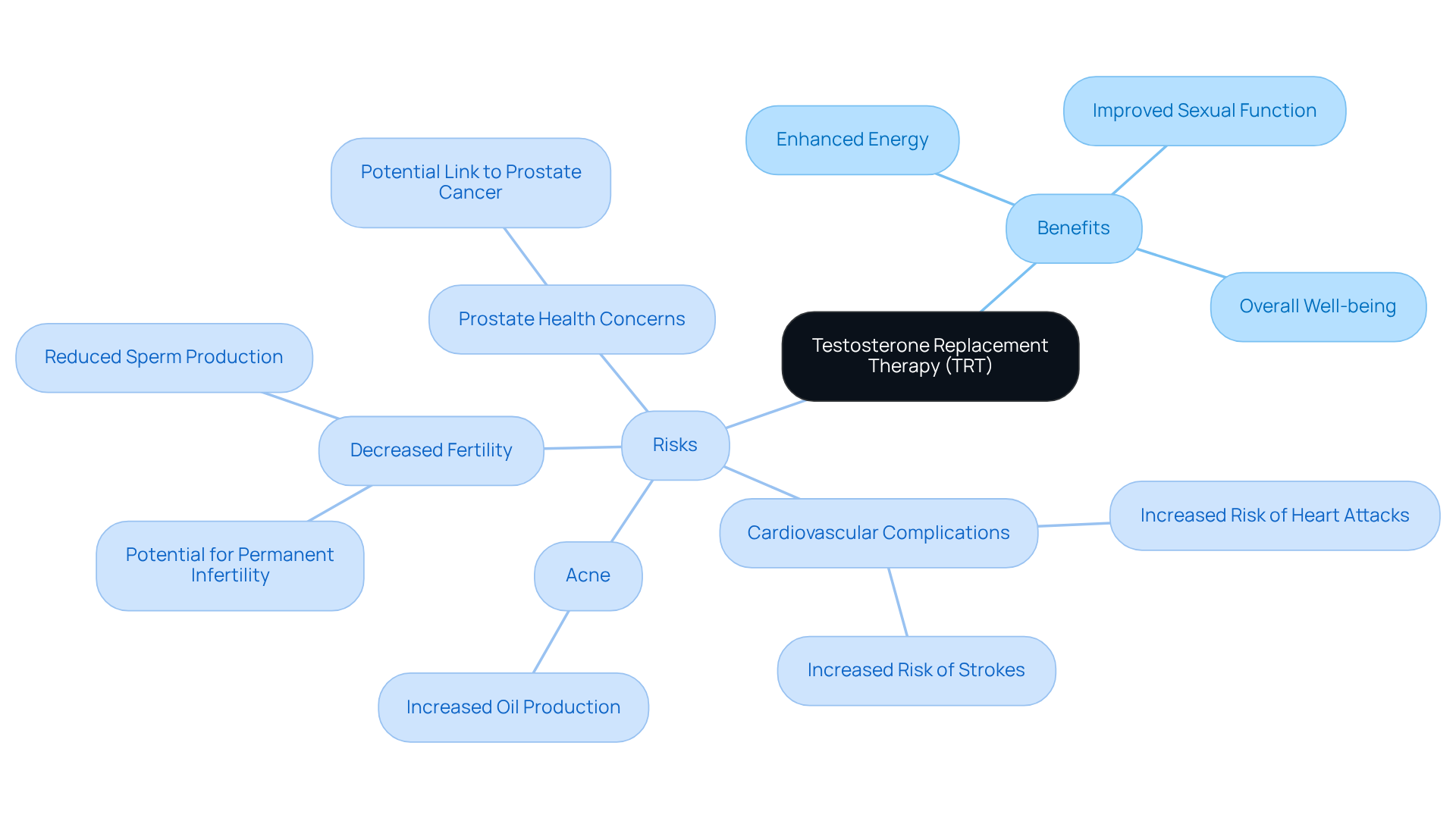 This mindmap shows the potential benefits and risks of TRT. The central idea is TRT, with branches for the positive effects and the possible downsides. Each branch breaks down into specific points, helping you see the full picture of what TRT might mean for you.