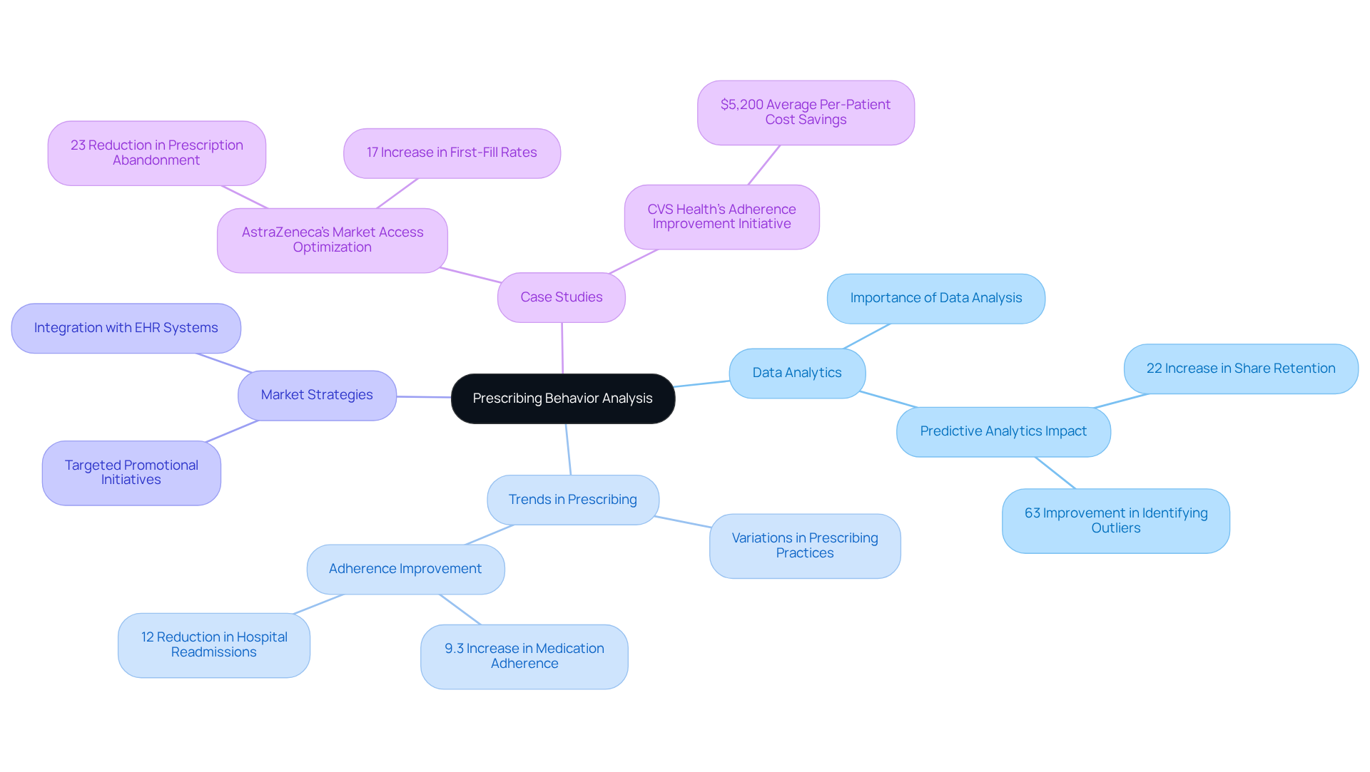 Start in the center with the main topic, then explore the branches to see how data analytics, trends, and real-world examples connect and inform strategies for market access managers.