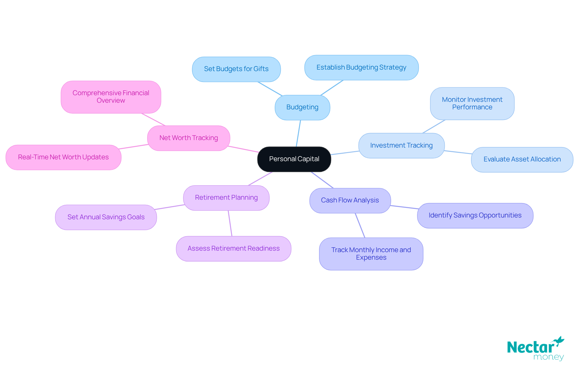 The central node represents Personal Capital, while the branches show its key features. Each feature can be explored further to understand how it contributes to managing your finances effectively. The central node represents Personal Capital, while the branches show its key features. Each feature can be explored further to understand how it contributes to managing your finances effectively.
