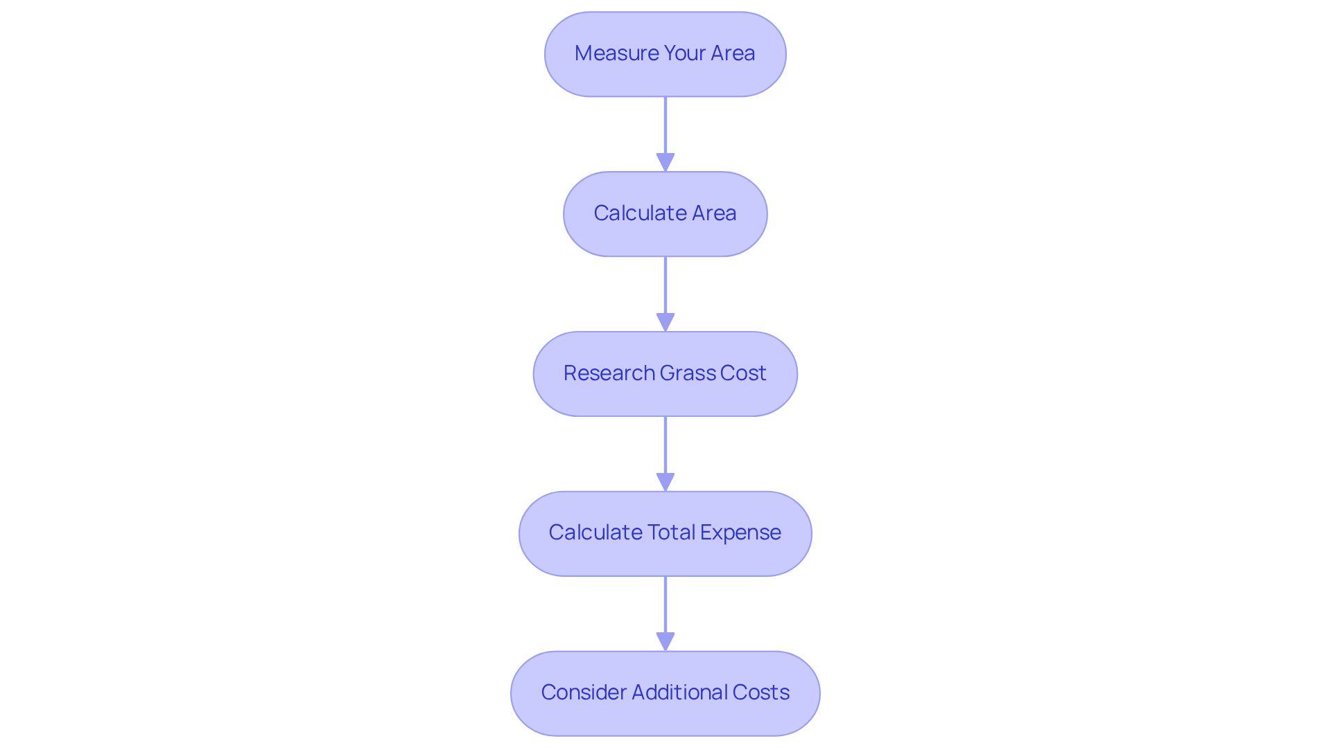 Each box represents a step in the calculation process. Follow the arrows to see how to move from measuring your area to calculating the total cost, including any additional expenses.