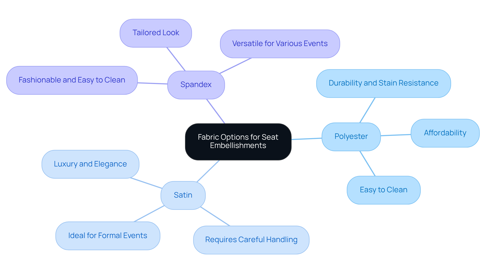 The central node represents the main topic of fabric options. Each branch shows a different fabric type, and the sub-branches highlight their unique benefits. This layout helps you quickly understand which fabric might be best for your event.