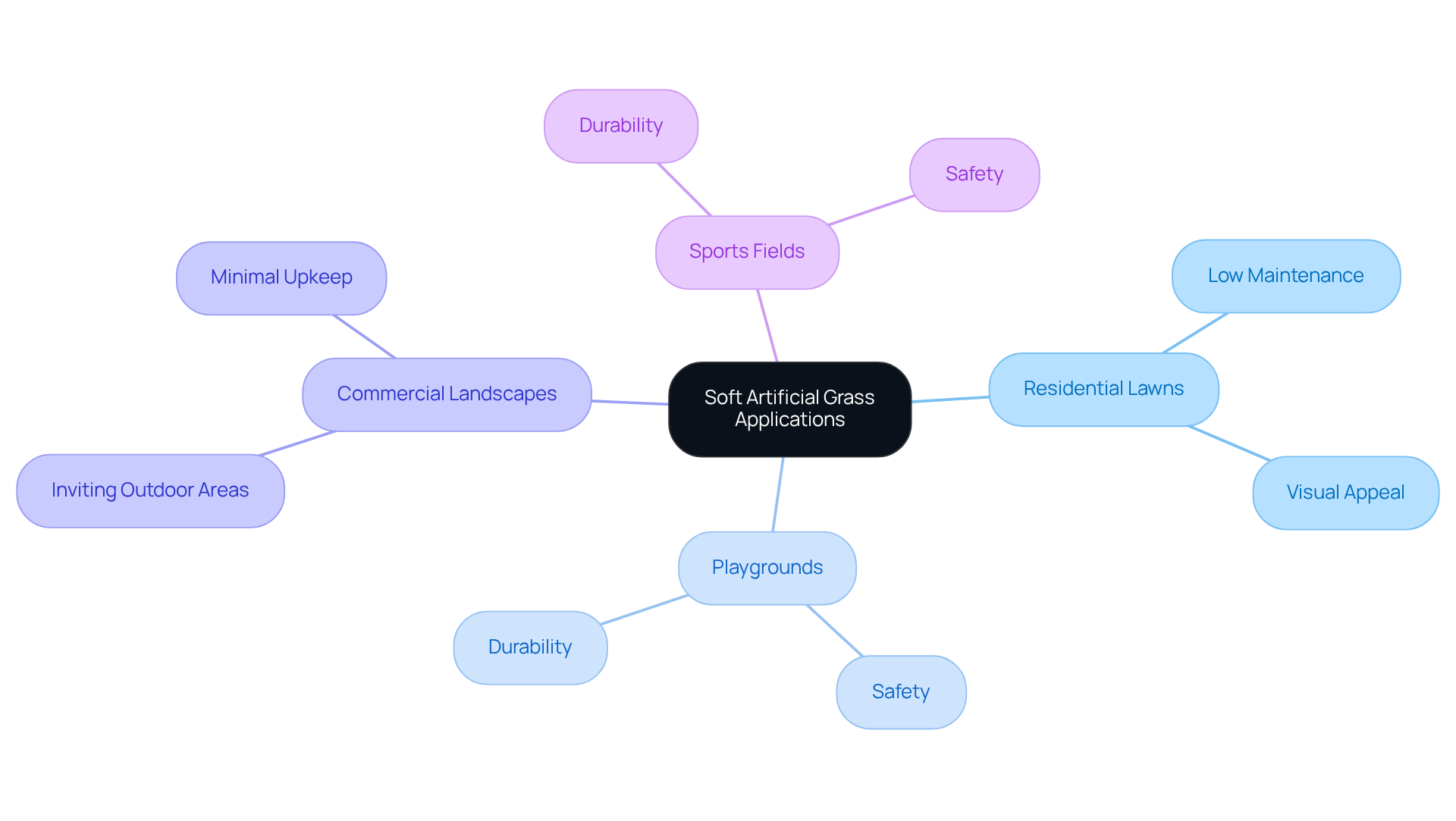The central node represents soft artificial grass, while the branches show different areas where it can be used. Each sub-branch highlights specific benefits, helping you understand how this product can enhance various outdoor spaces.