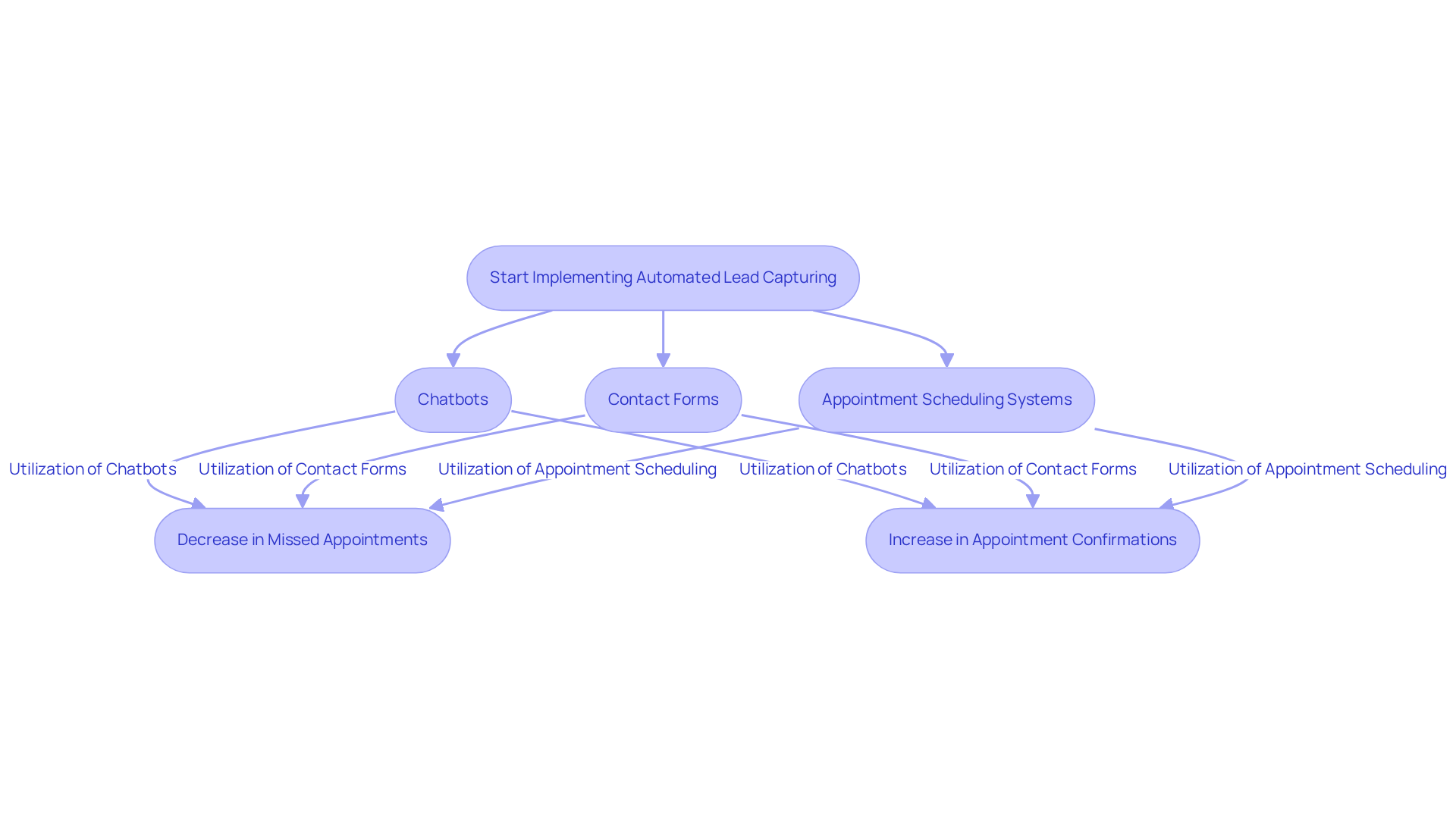 Follow the arrows to see how each tool contributes to improving patient conversion rates. Each step shows how implementing these technologies can lead to better outcomes for healthcare providers.
