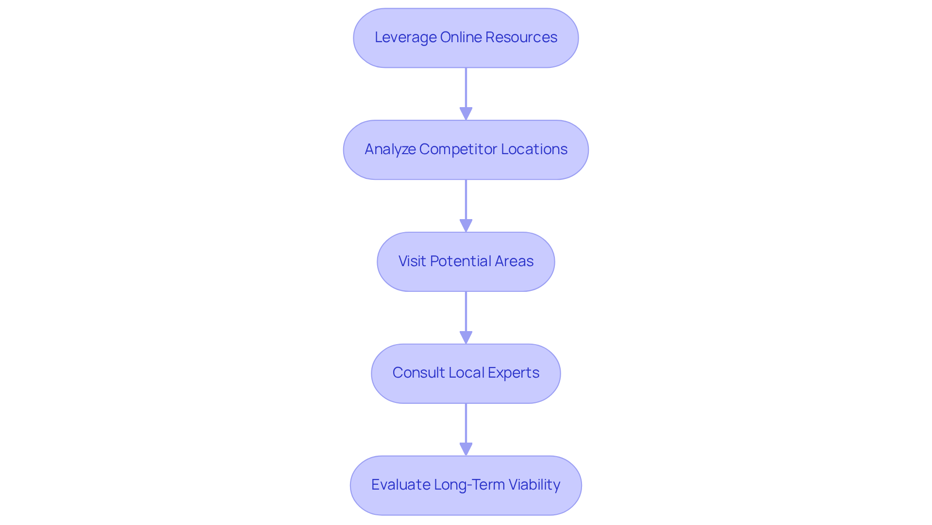 Each box represents a step in the process of finding the right location. Follow the arrows to see how each step leads to the next, guiding you through the research and decision-making journey.