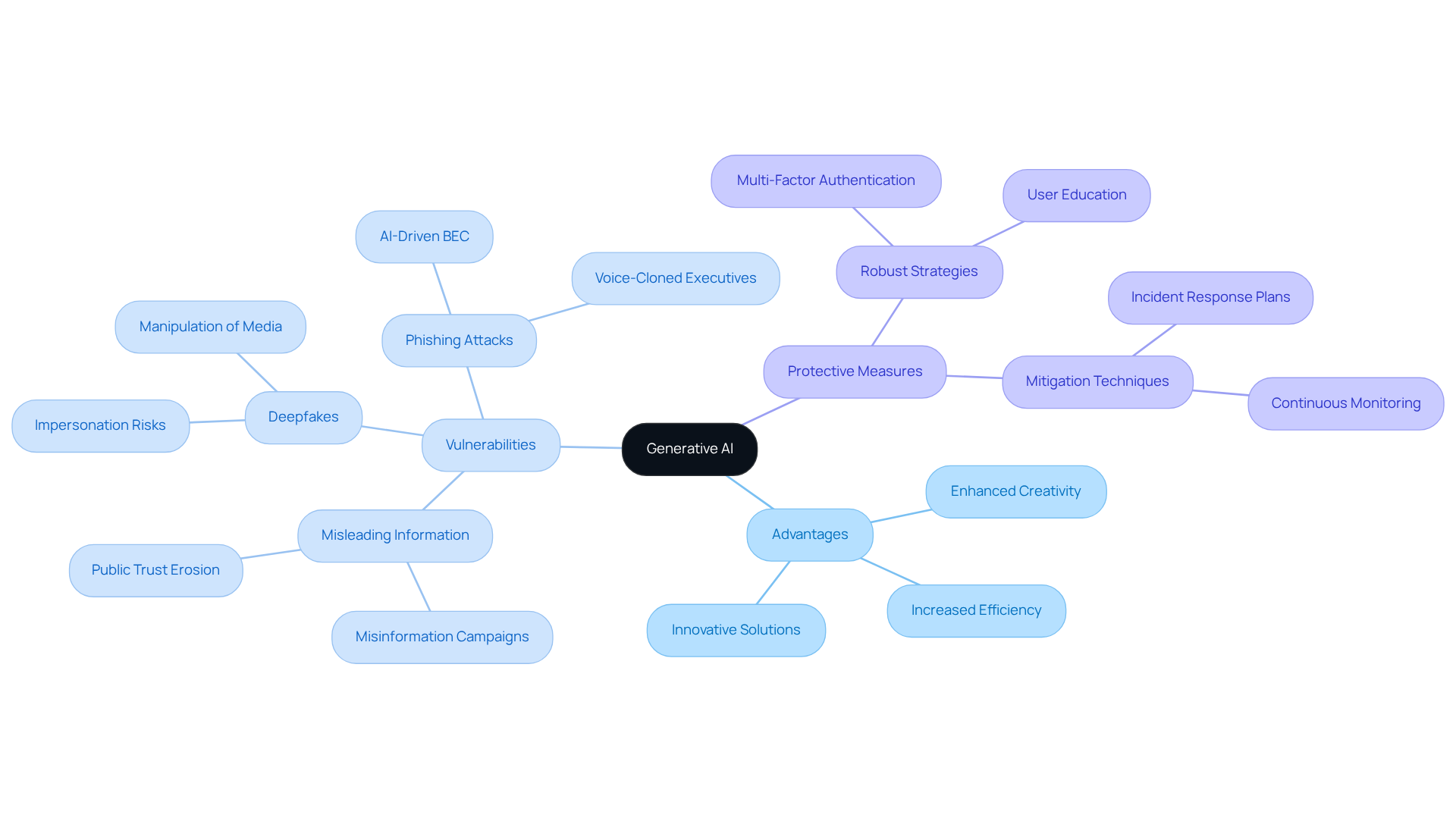 Start at the center with Generative AI, then explore its advantages and vulnerabilities. Each branch leads to specific issues or strategies, helping you see the full picture of how to protect against potential risks.