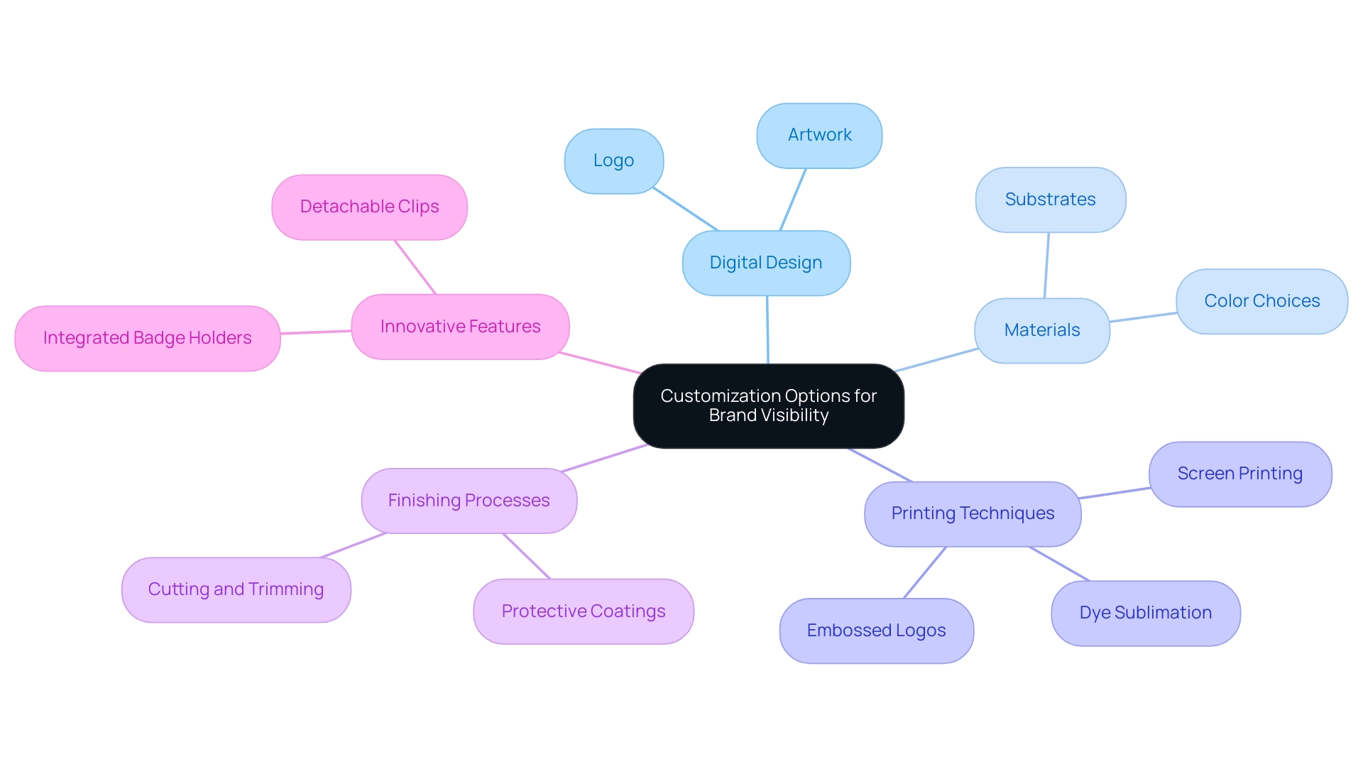 The central node represents the overall theme, with branches indicating key categories of customization options, and sub-branches detailing specific techniques and features.