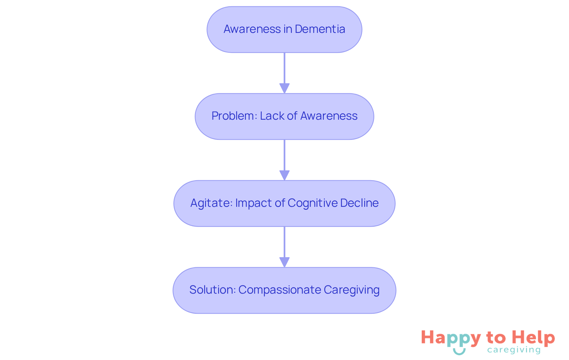 This flowchart outlines the journey of awareness in dementia, starting from the recognition of the problem, through the challenges faced, and leading to compassionate caregiving as a solution.