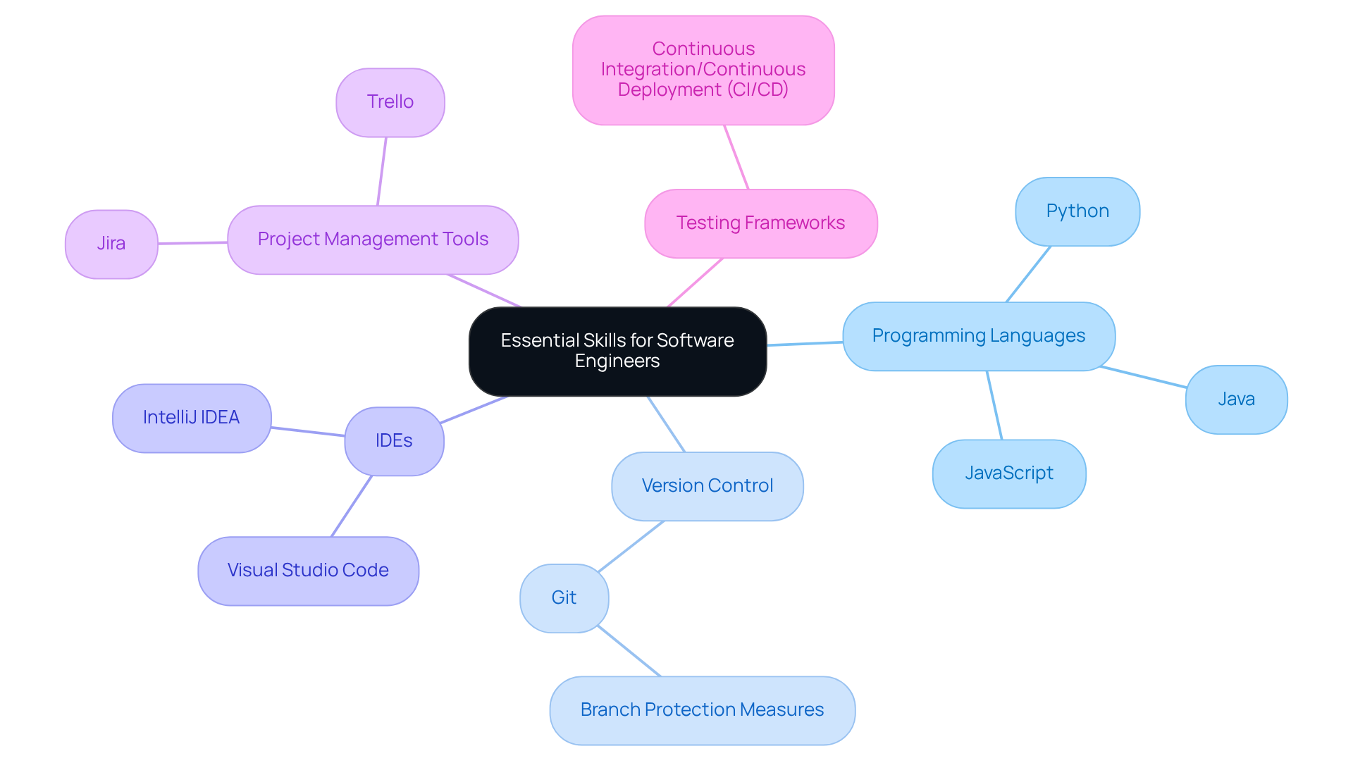 The central node highlights the main focus, while branches represent key skill areas. Each sub-branch provides specific skills or tools that contribute to a software engineer's capabilities. Follow the branches to explore how these skills interconnect.
