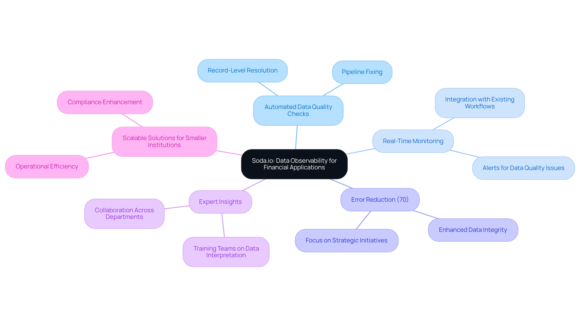 The central node represents Soda.io, while the branches show its key features and benefits. Each branch highlights a different aspect, helping you understand how Soda.io contributes to better data management in financial applications.