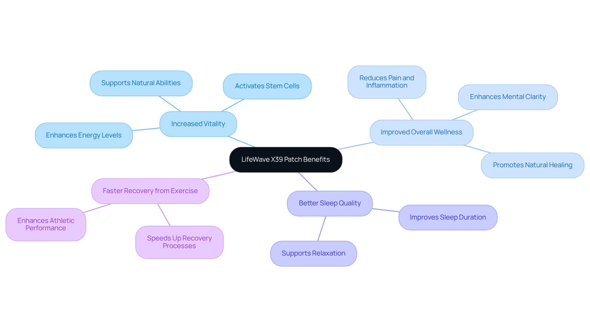 This mindmap shows how the LifeWave X39 Patch can enhance your life. Start at the center with the patch, then follow the branches to see the different ways it can help you feel more energetic and well. Each branch represents a key benefit, and the sub-branches explain how it works. This mindmap shows how the LifeWave X39 Patch can enhance your life. Start at the center with the patch, then follow the branches to see the different ways it can help you feel more energetic and well. Each branch represents a key benefit, and the sub-branches explain how it works.