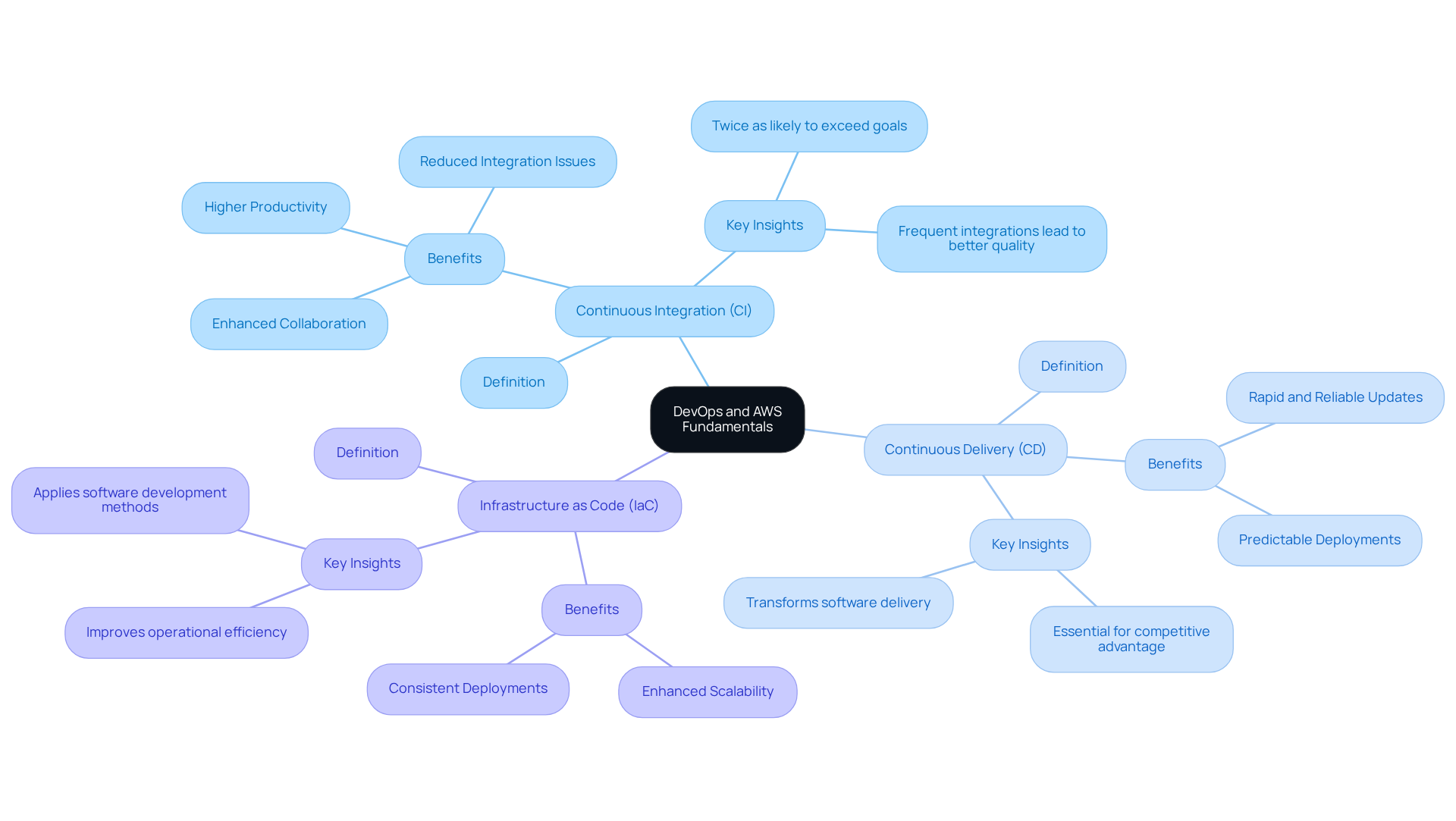 Start from the center with the main topic, then follow the branches to explore each key concept and its importance in the context of DevOps and AWS. Start from the center with the main topic, then follow the branches to explore each key concept and its importance in the context of DevOps and AWS.