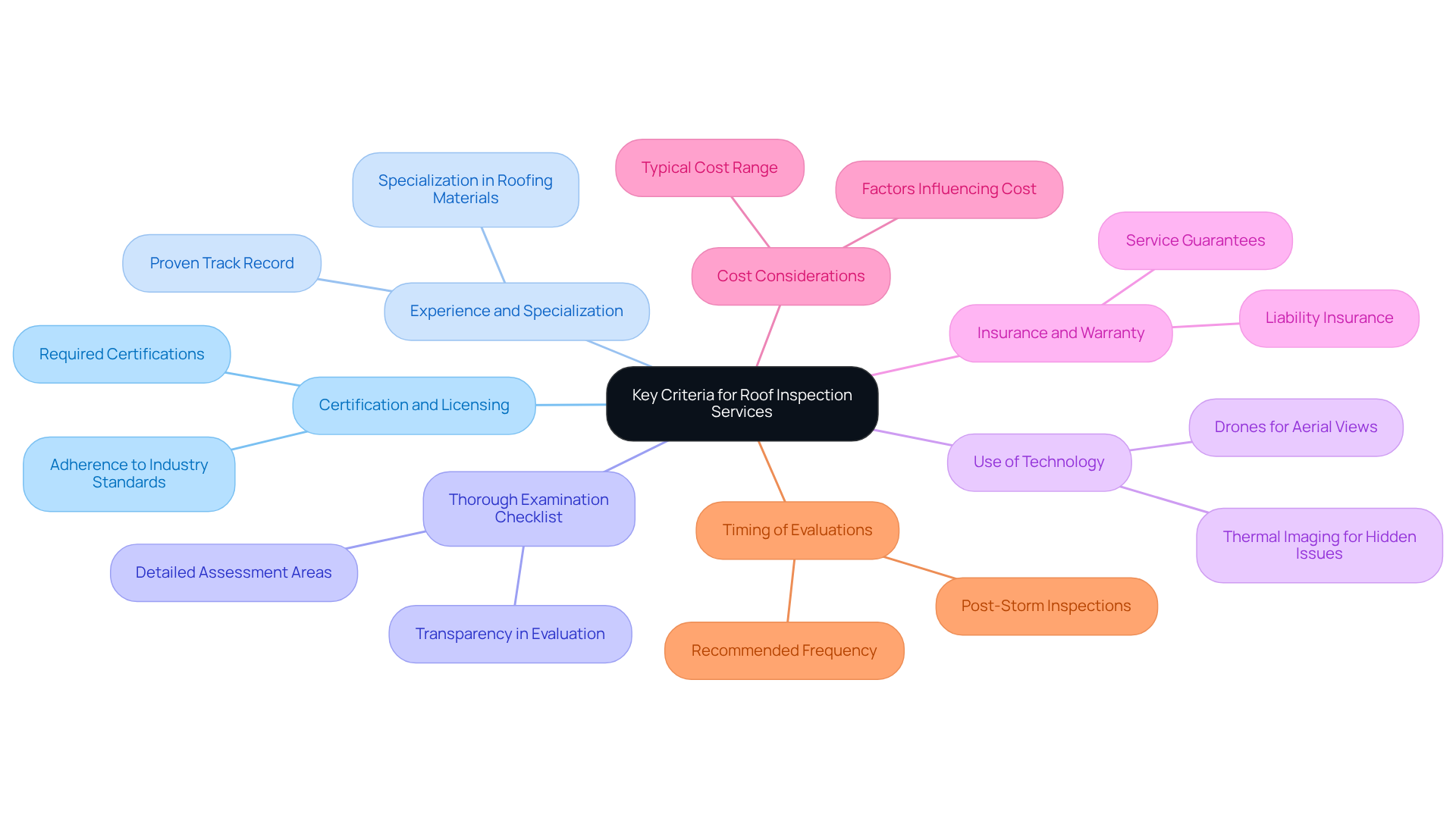 This mindmap starts with the main topic in the center and branches out into important criteria to consider when choosing a roof inspection service. Each branch represents a different factor, helping you see how they all connect to the main goal of selecting the best service.