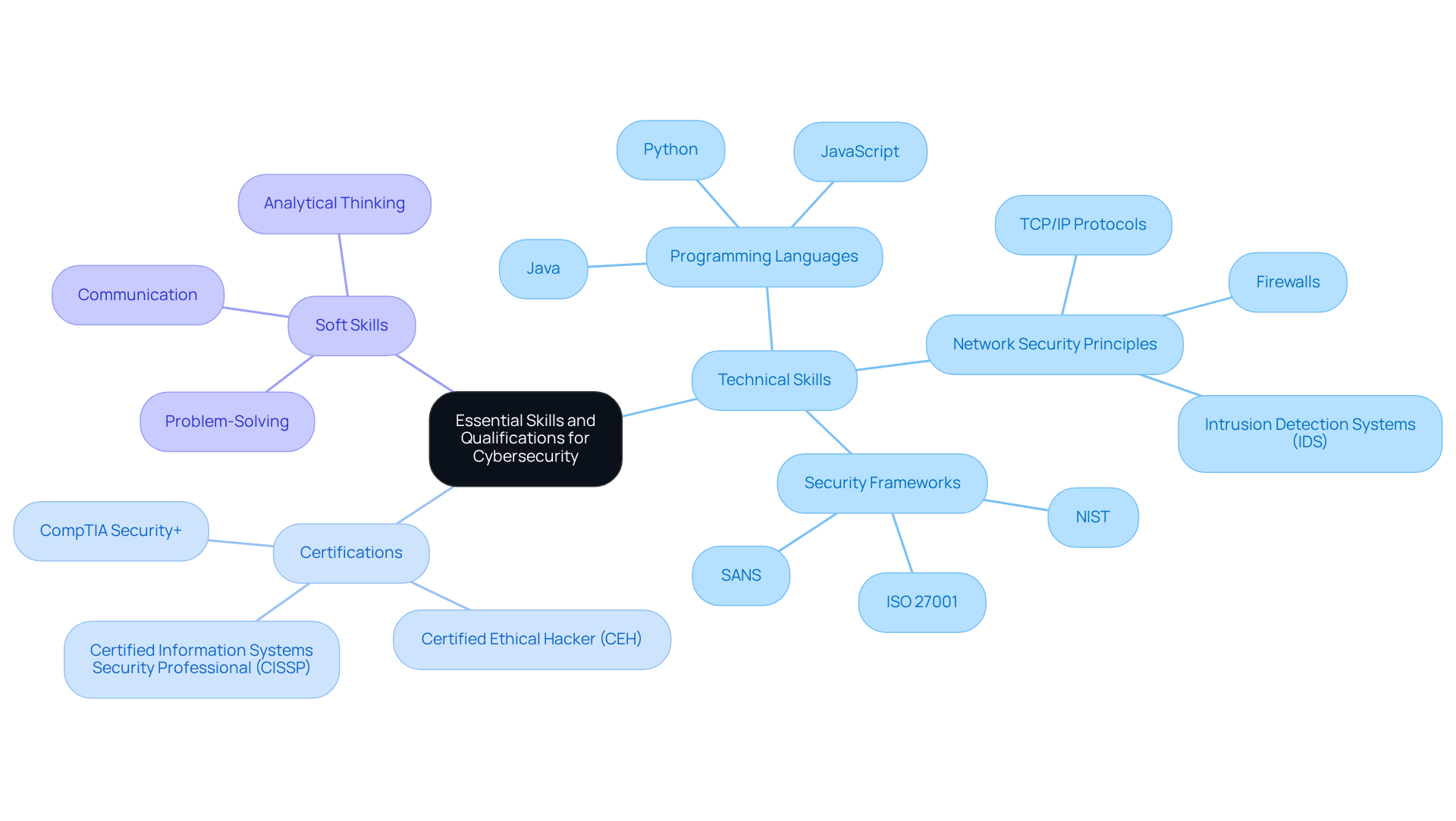 Start at the center with the main idea of skills needed for cybersecurity. Follow the branches to see categories like technical skills, certifications, and soft skills, along with specific examples for each. Start at the center with the main idea of skills needed for cybersecurity. Follow the branches to see categories like technical skills, certifications, and soft skills, along with specific examples for each.