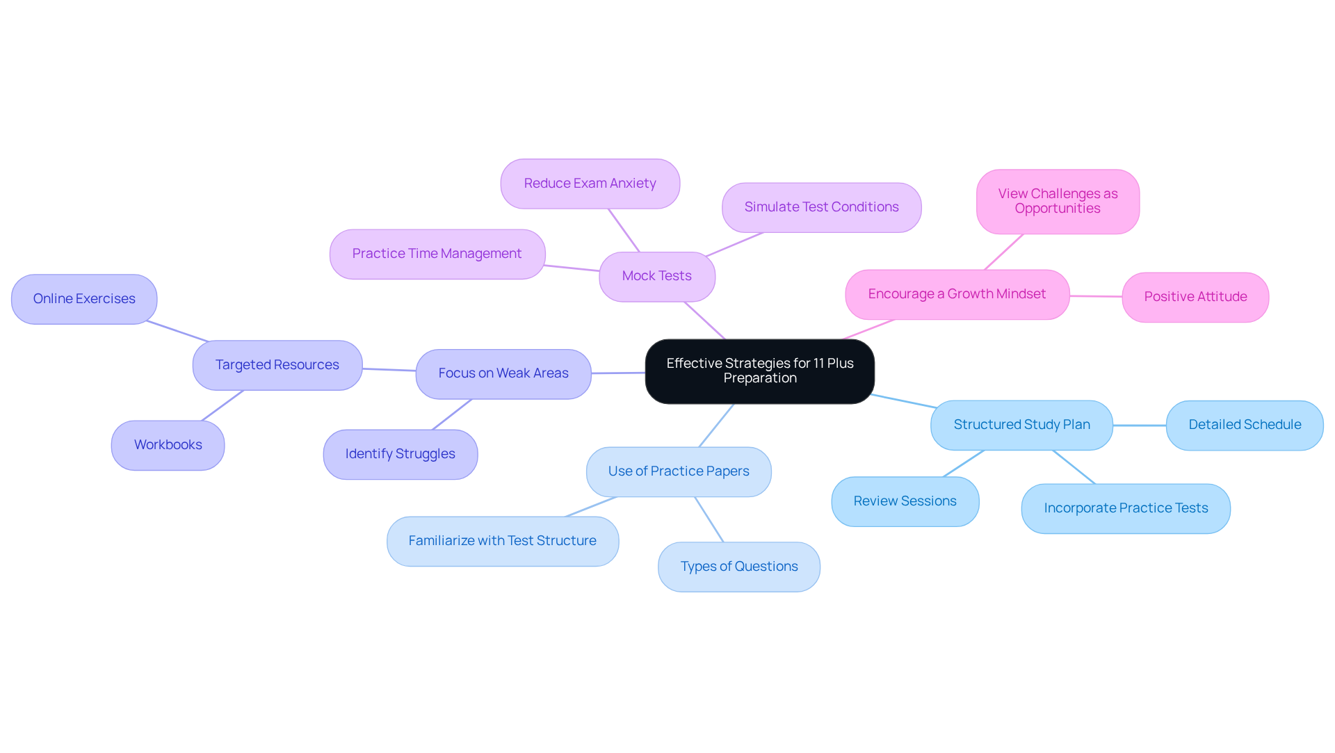 The central idea is the overall goal of preparing for the 11 Plus exam. Each branch represents a specific strategy, and the sub-points provide additional tips or actions to take under each strategy. This layout helps you see how to approach your preparation effectively.