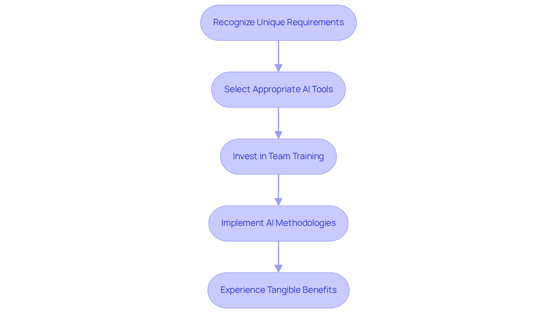 Each box represents a crucial step in the process of integrating AI into software development. Follow the arrows to see how each step leads to the next, ultimately resulting in improved efficiency and innovation.