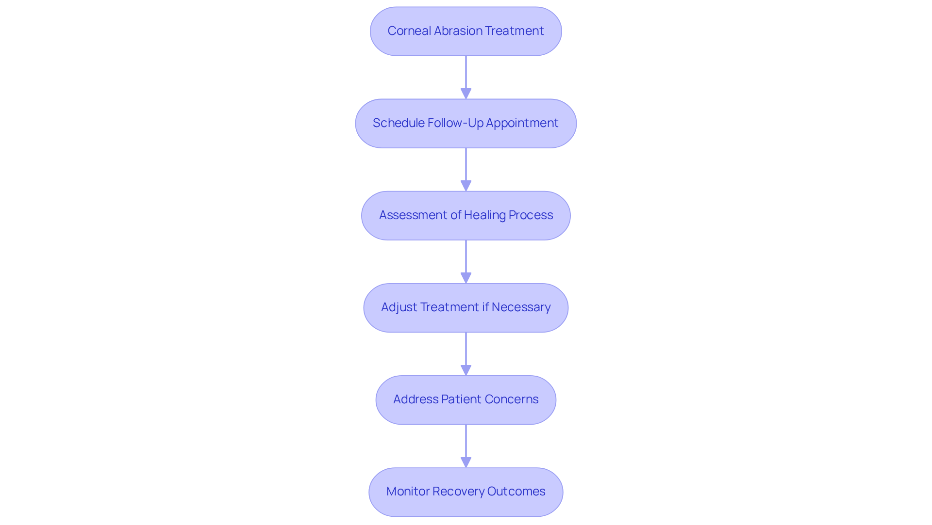 This flowchart shows the steps to take after treatment for a corneal abrasion. Each box represents a key action to ensure proper healing and avoid complications. Follow the arrows to see how each step connects to the next. This flowchart shows the steps to take after treatment for a corneal abrasion. Each box represents a key action to ensure proper healing and avoid complications. Follow the arrows to see how each step connects to the next.