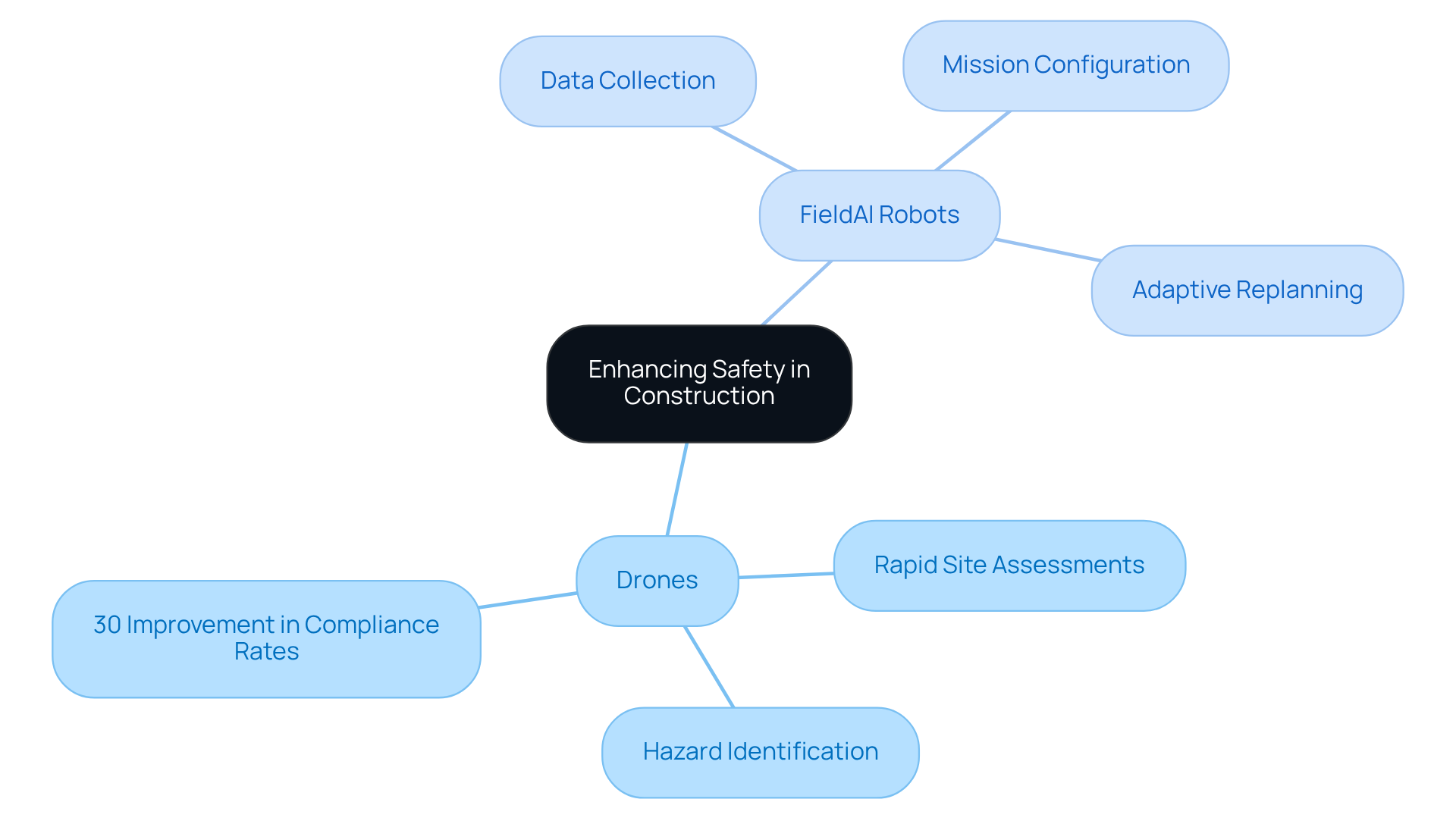 The central node represents the main theme of safety enhancement, while the branches show the technologies involved and their specific contributions to safety and compliance.