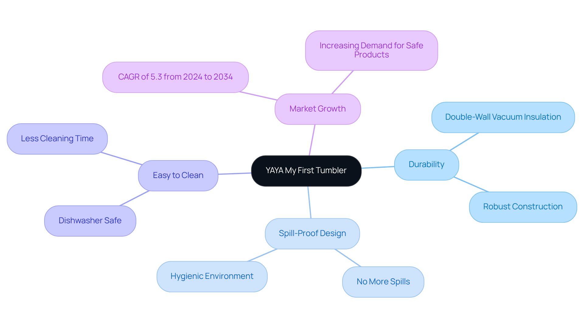 This mindmap shows the main features of the YAYA My First Tumbler and how they benefit parents and children. Each branch represents a key aspect of the tumbler, helping you see how it combines safety and convenience. This mindmap shows the main features of the YAYA My First Tumbler and how they benefit parents and children. Each branch represents a key aspect of the tumbler, helping you see how it combines safety and convenience.