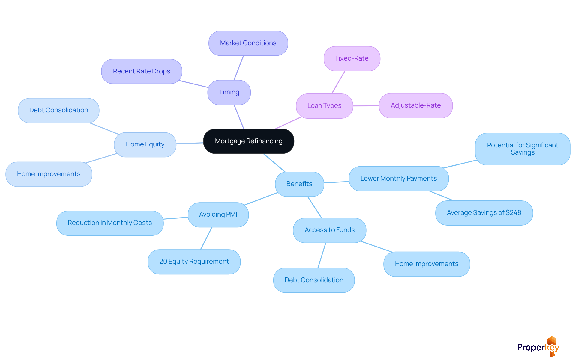 The central node represents the main topic of mortgage refinancing. Each branch shows a different aspect of refinancing, such as its benefits and considerations. Follow the branches to explore how refinancing can impact your financial situation.
