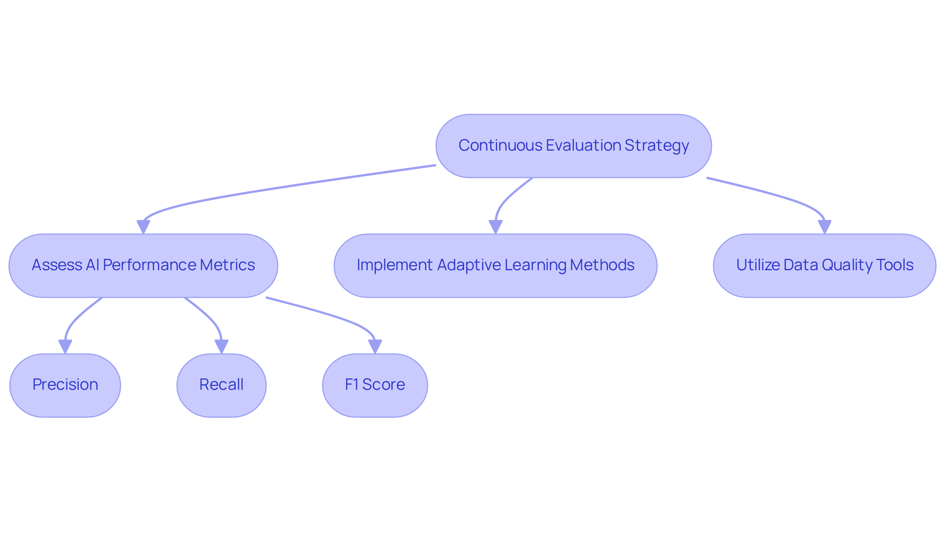 Follow the arrows to see how organizations can continuously evaluate and adapt their AI systems. Each step builds on the previous one to enhance accuracy and effectiveness.