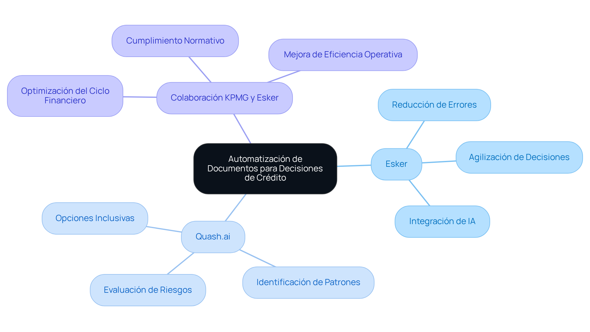 El nodo central representa la automatización en la toma de decisiones de crédito, mientras que las ramas muestran las plataformas y sus contribuciones específicas. Sigue las ramas para entender cómo cada parte se conecta y mejora el proceso.