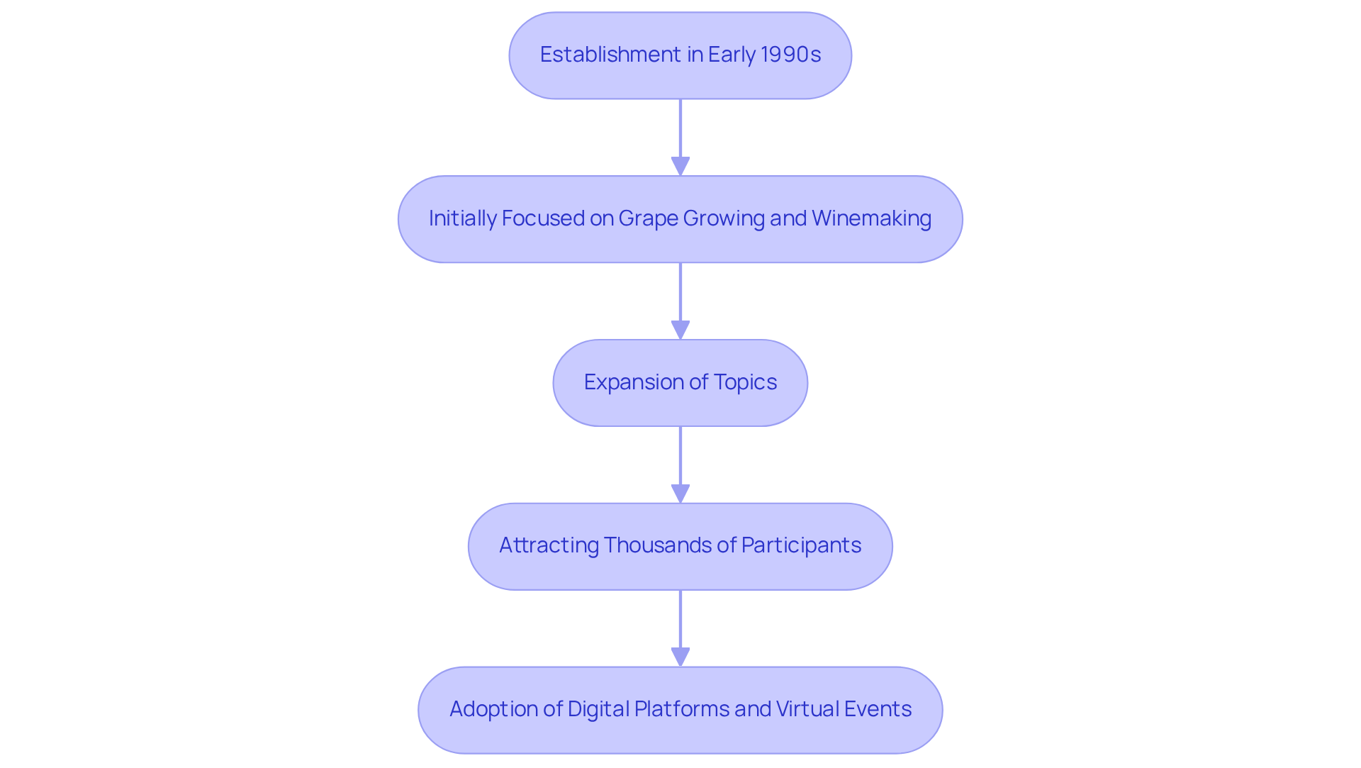 Each box represents a milestone in the symposium's history — follow the arrows to see how it has evolved over the years.