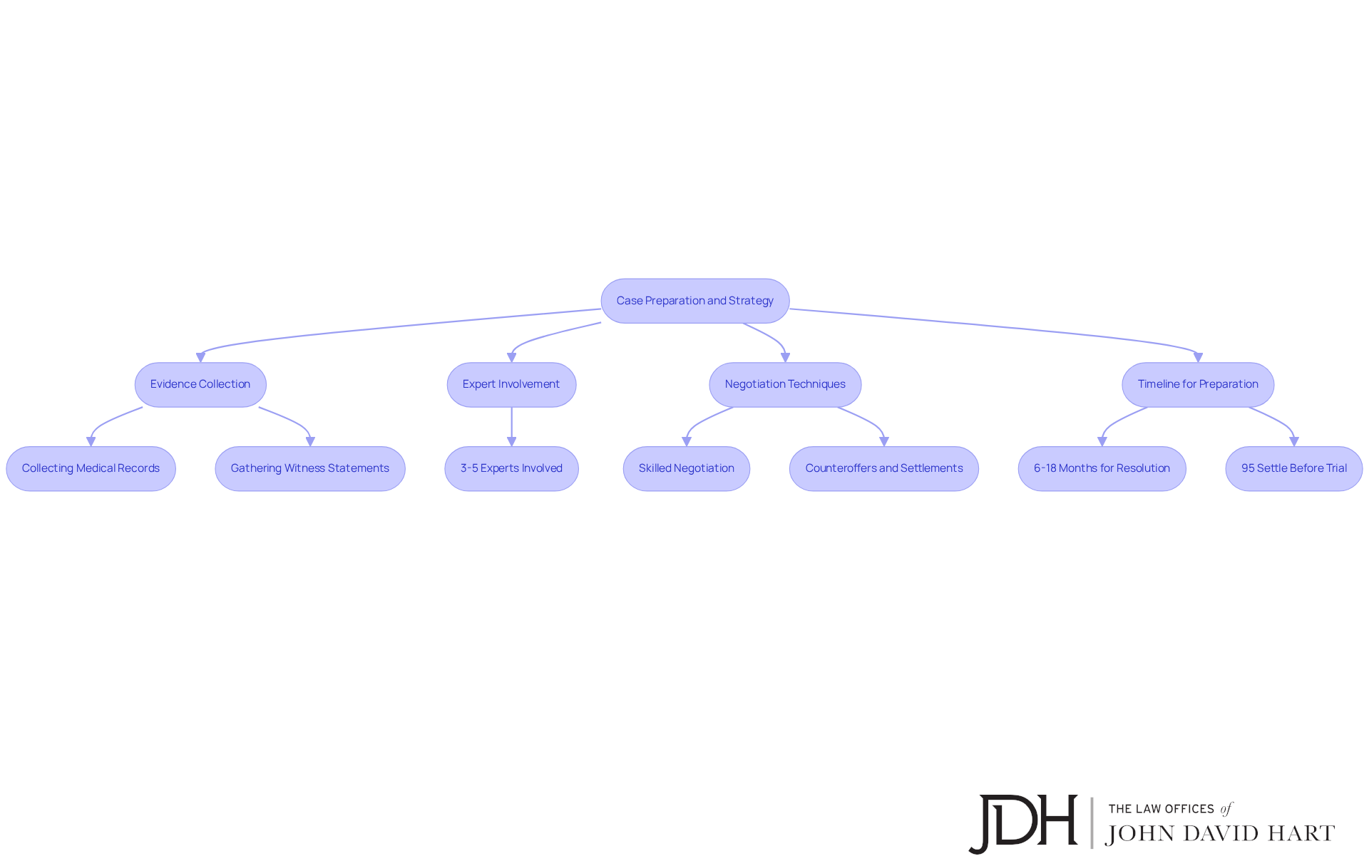 This flowchart illustrates the steps involved in preparing a personal injury case. Each box represents a key area of focus, and the arrows show how these areas connect and lead to the overall strategy for your claim.