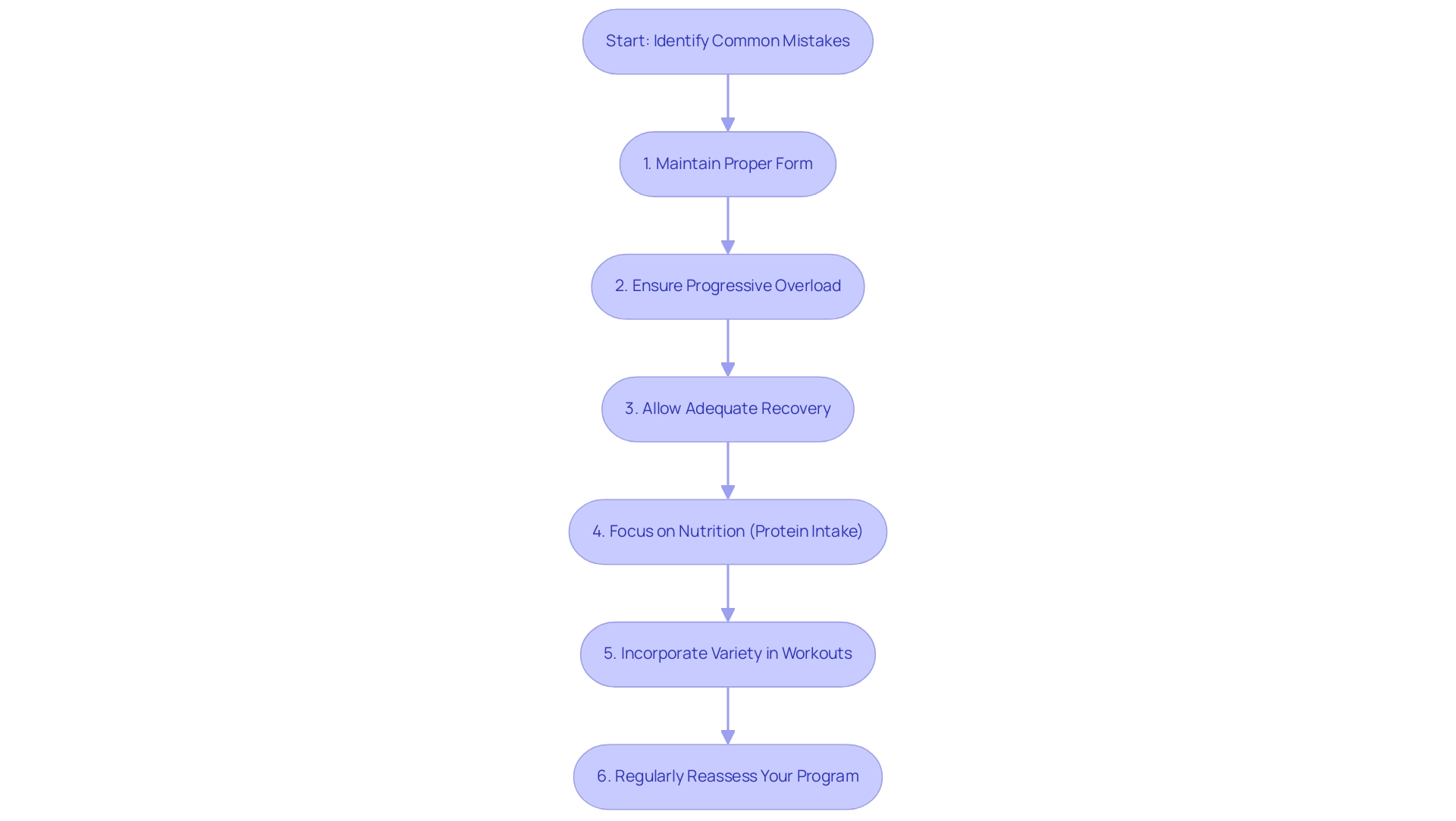 Each box in the flowchart represents a step in the training process, with arrows indicating the sequence of actions to avoid common mistakes.