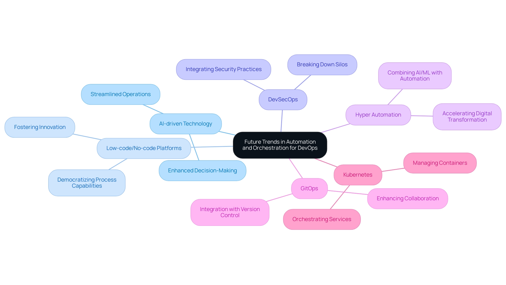 Each branch represents a key trend in automation and orchestration, color-coded for easy identification.