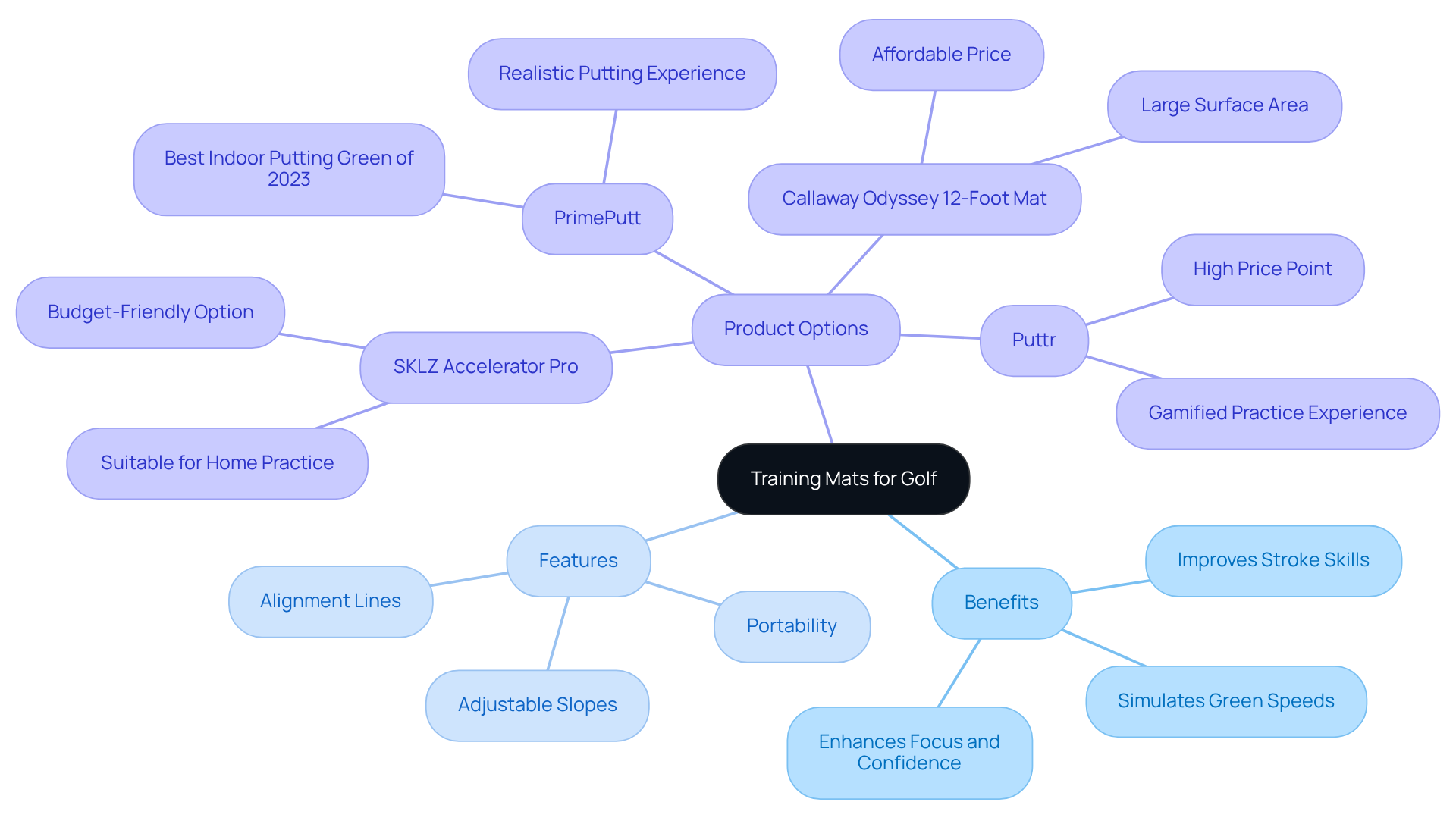 The center shows the main topic of training mats, with branches detailing the benefits, features, and specific product recommendations. Each branch helps you understand how these elements contribute to improving your golf skills.