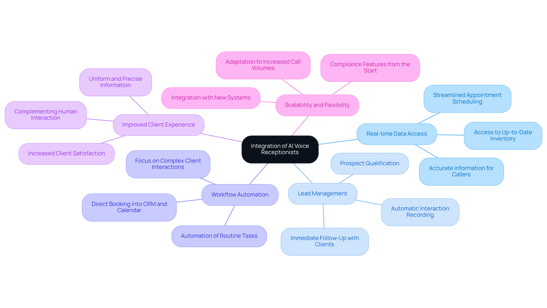 This mindmap illustrates how AI voice receptionists enhance dealership operations. Each branch represents a key benefit, and the sub-branches provide more details about how these benefits work. Follow the branches to see how AI can improve efficiency and client interactions.