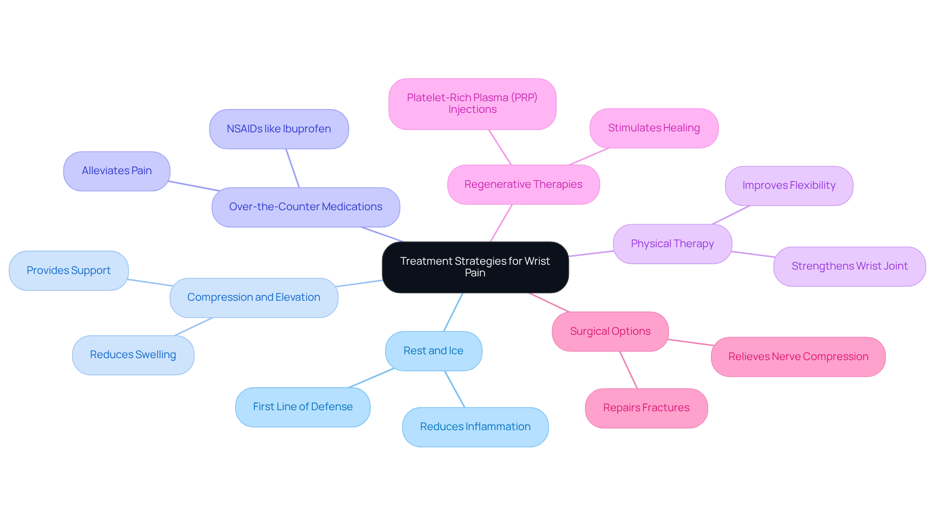 The center represents the overall goal of finding relief from wrist pain. Each branch shows a different treatment strategy, and the sub-branches provide additional details or benefits of those strategies. Follow the branches to explore how each method contributes to your recovery.
