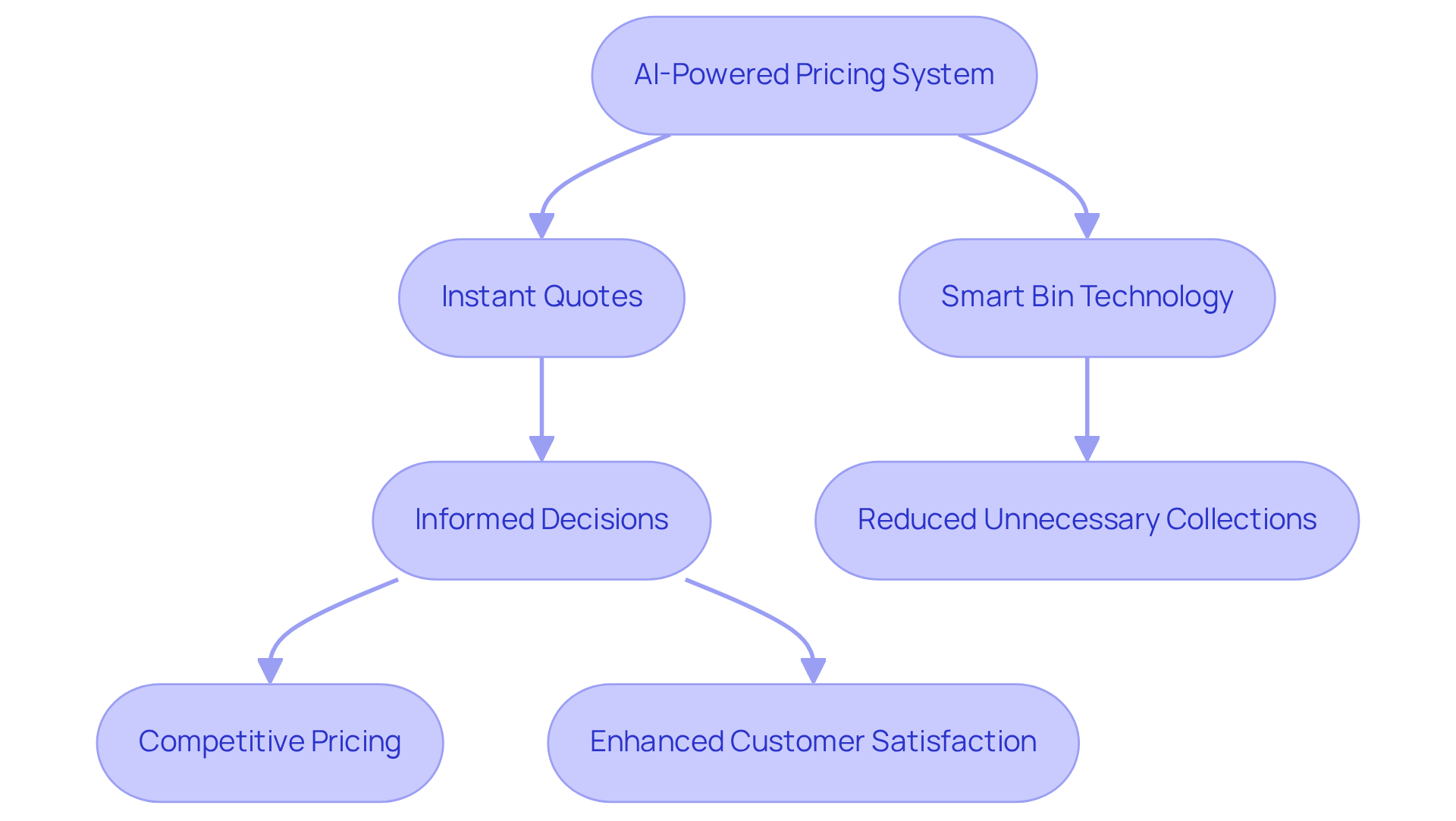This flowchart shows how the AI-powered pricing system leads to instant quotes and improved decision-making, while smart bin technology enhances the process by reducing unnecessary collections. This flowchart shows how the AI-powered pricing system leads to instant quotes and improved decision-making, while smart bin technology enhances the process by reducing unnecessary collections.