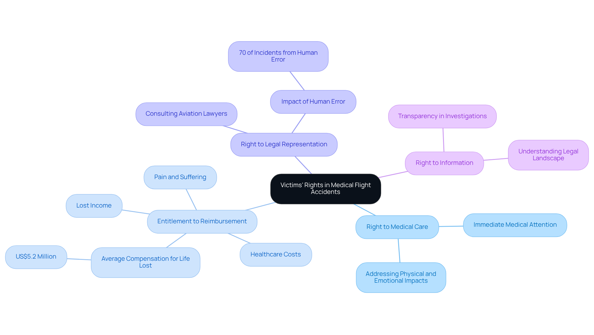 The central node represents the overall theme of victims' rights. Each branch shows a specific right, and the sub-branches provide more information about what that right entails. This helps you see how each right connects to the main topic.