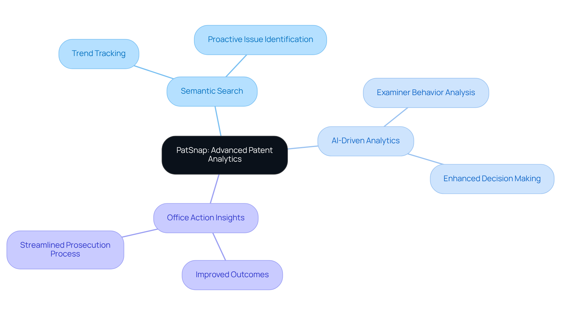The central node represents PatSnap's analytics, with branches showing key features and their benefits. Each branch connects to specific advantages, illustrating how they contribute to improved outcomes in intellectual property management.