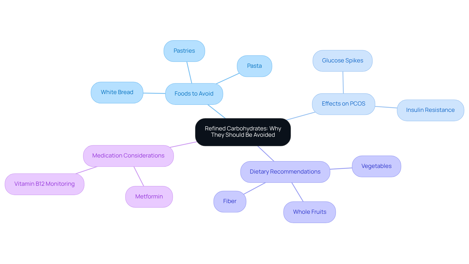 This mindmap starts with the main topic in the center and branches out to show related ideas. Each branch represents a different aspect of how refined carbohydrates affect PCOS management, helping you see the connections between dietary choices and health outcomes.