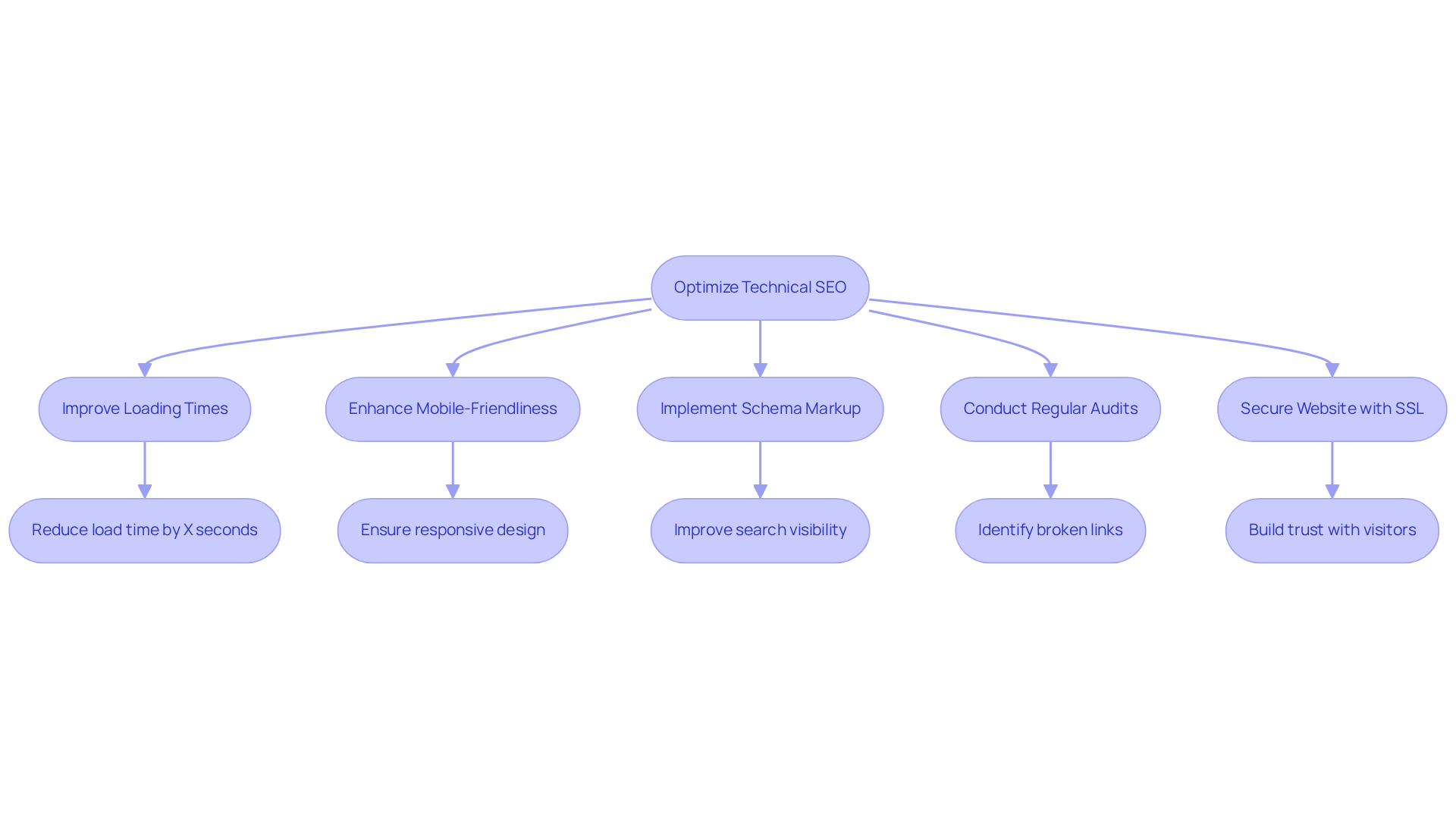 Each box represents an action you can take to improve your website's technical SEO. Follow the arrows to see how each step connects and contributes to better performance and user experience.