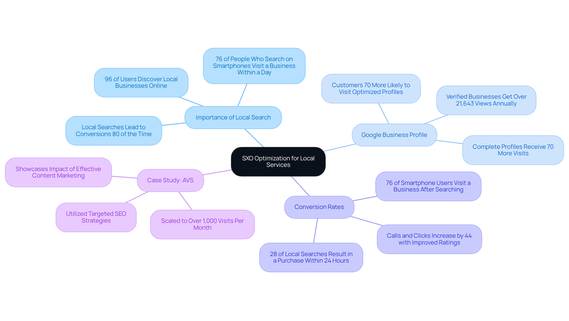 The center represents the main topic of SXO. Each branch shows a different aspect of how SXO can benefit local services, with statistics and examples to illustrate the points. Follow the branches to explore how each element contributes to community engagement.