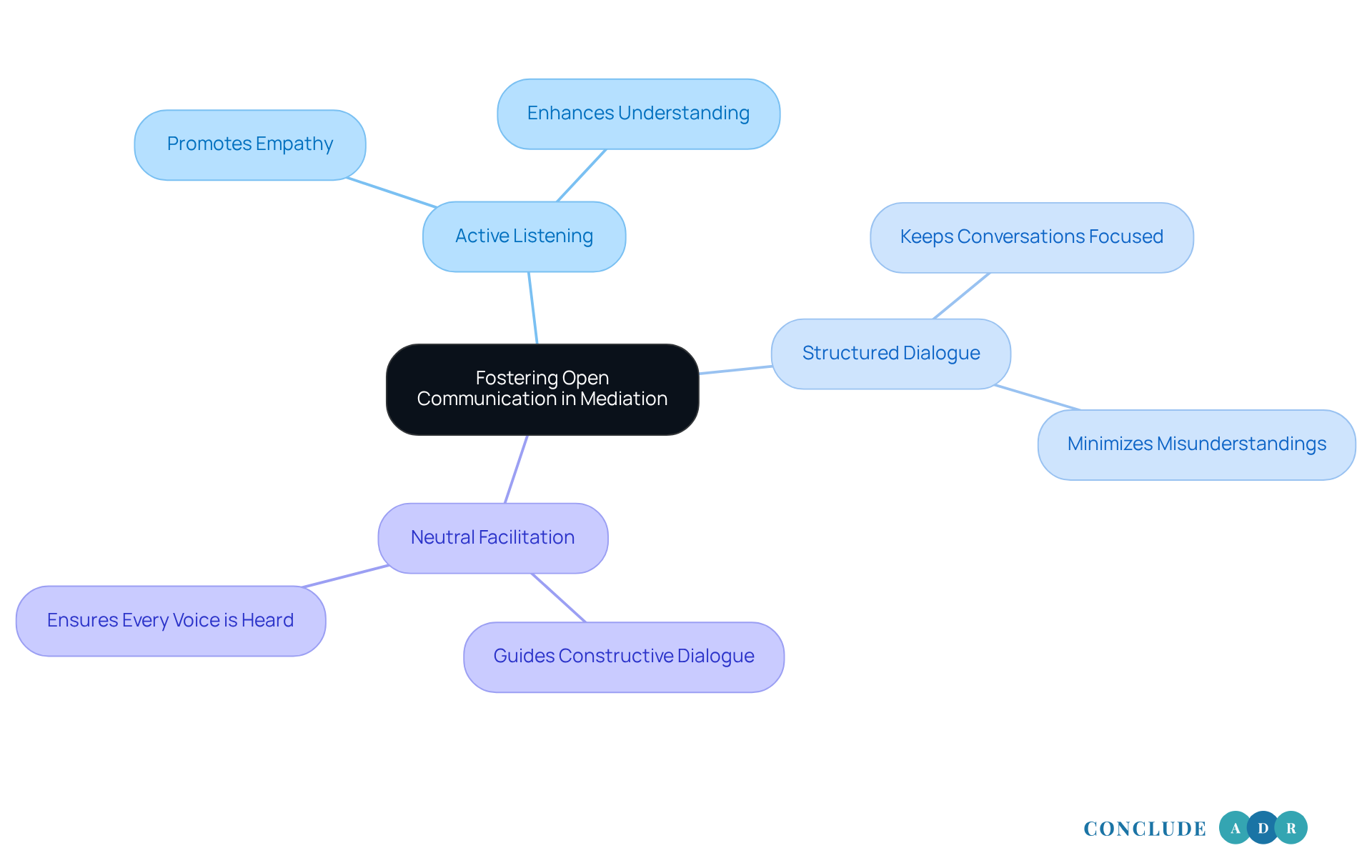 The central idea is about fostering communication in mediation. Each branch represents a strategy, and the sub-branches show how these strategies contribute to successful conflict resolution.