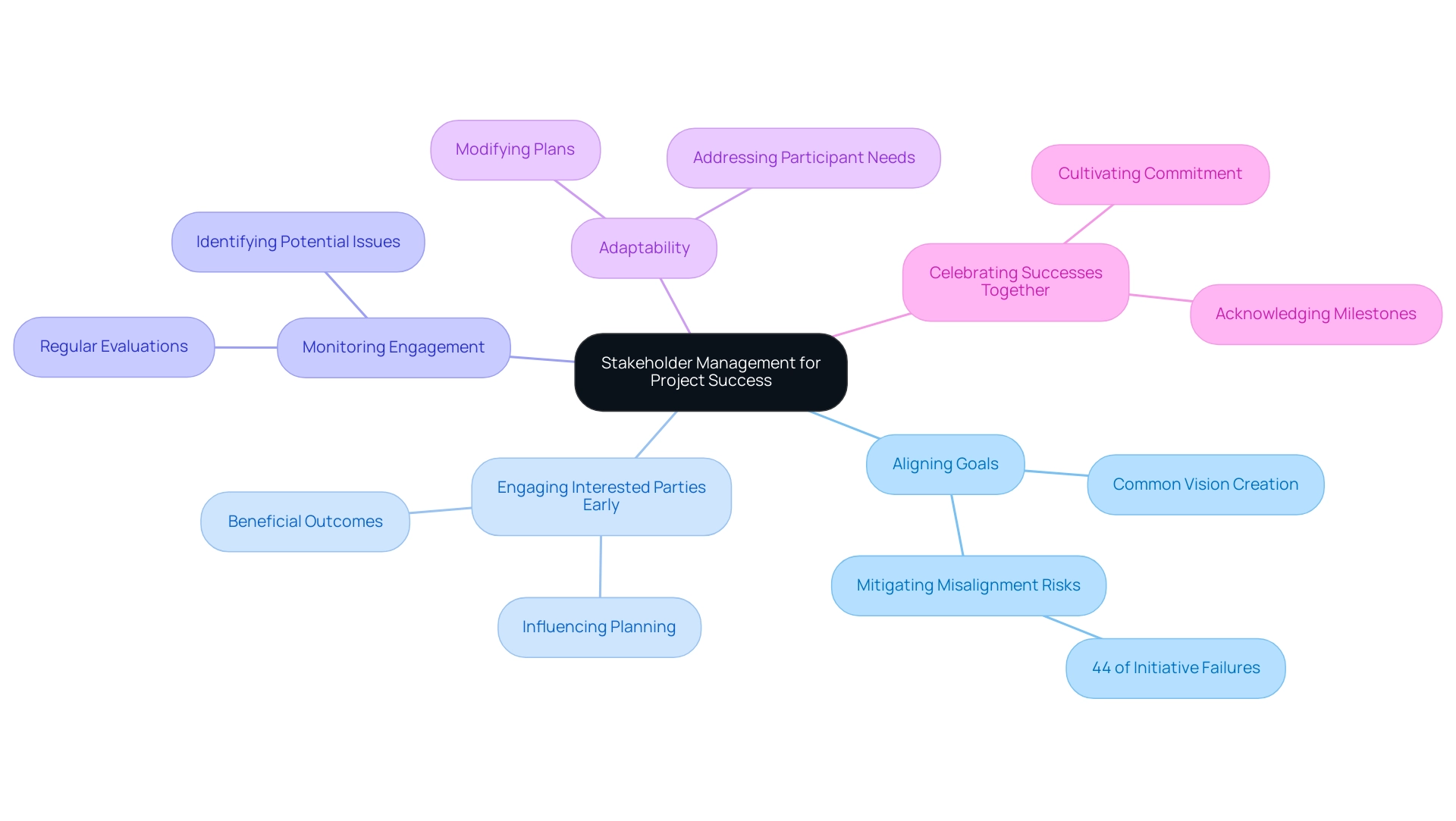 The central node represents stakeholder management, with branches showing key practices that enhance project success.