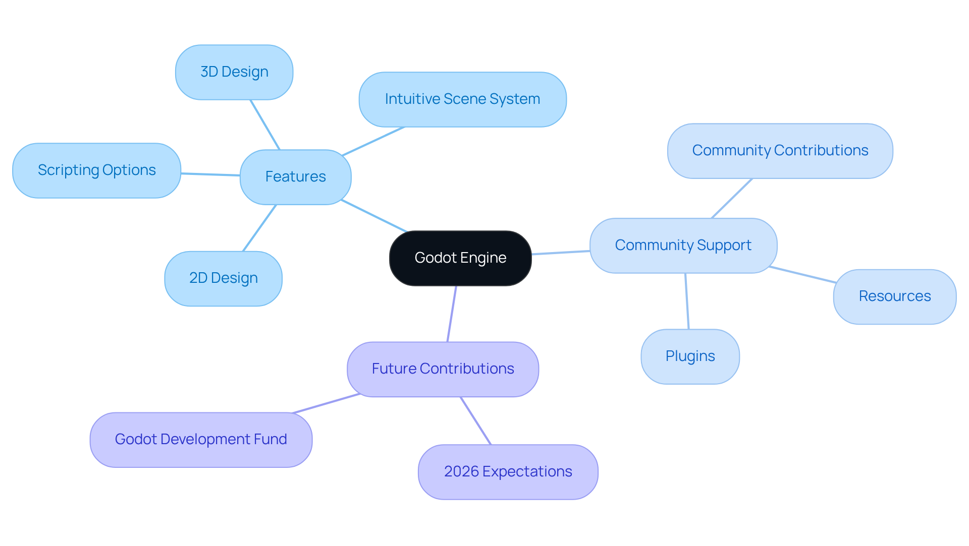 The central node represents the Godot Engine, while the branches show its main features, community support, and future contributions. Each branch highlights important aspects that contribute to its appeal as a game development platform.
