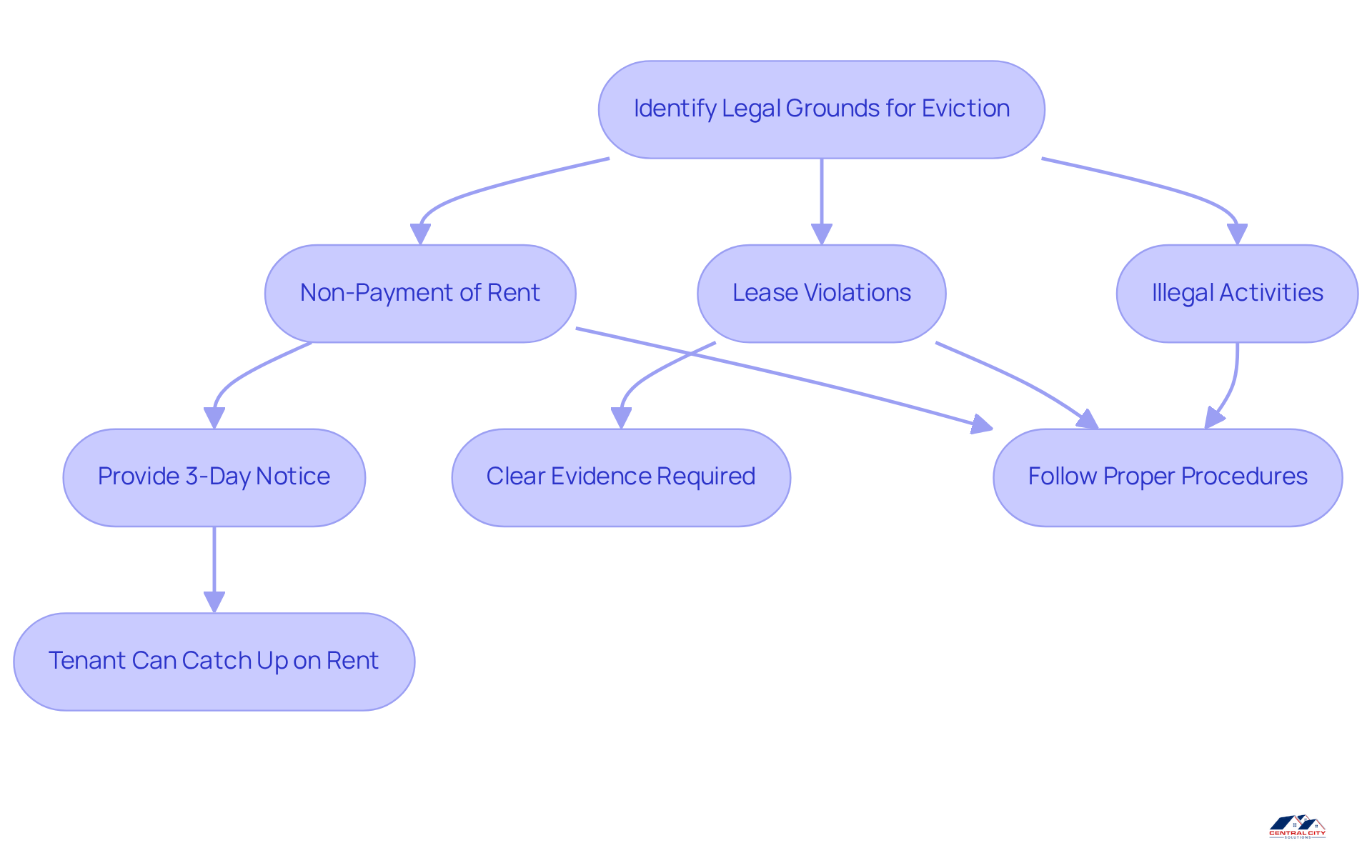 Follow the flow from identifying legal grounds to understanding responsibilities. Each box represents a step in the eviction process, guiding landlords on what to do and in what order.
