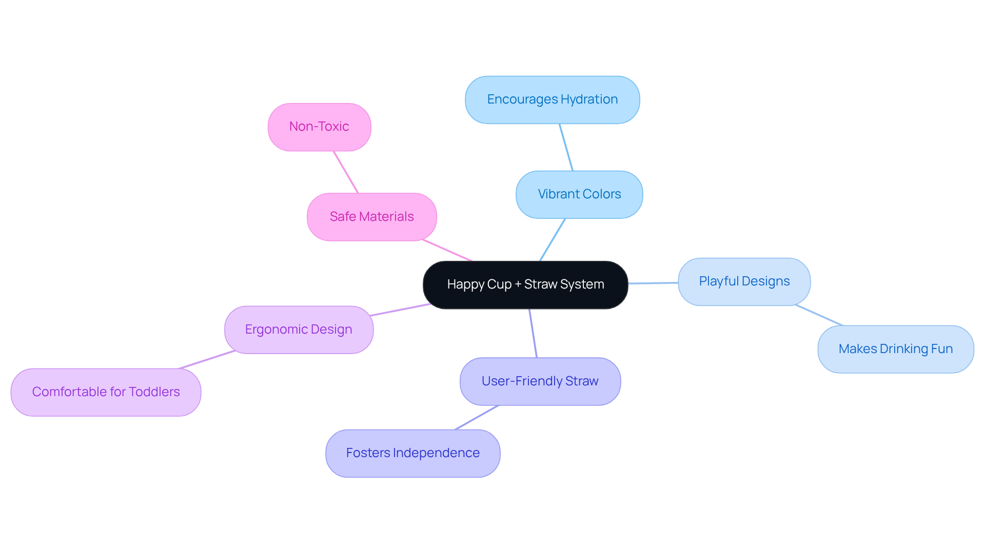 This mindmap starts with the Happy Cup at the center, showing how its fun designs and features help children stay hydrated. Each branch represents a key feature, and the sub-branches explain why those features are beneficial for kids. This mindmap starts with the Happy Cup at the center, showing how its fun designs and features help children stay hydrated. Each branch represents a key feature, and the sub-branches explain why those features are beneficial for kids.
