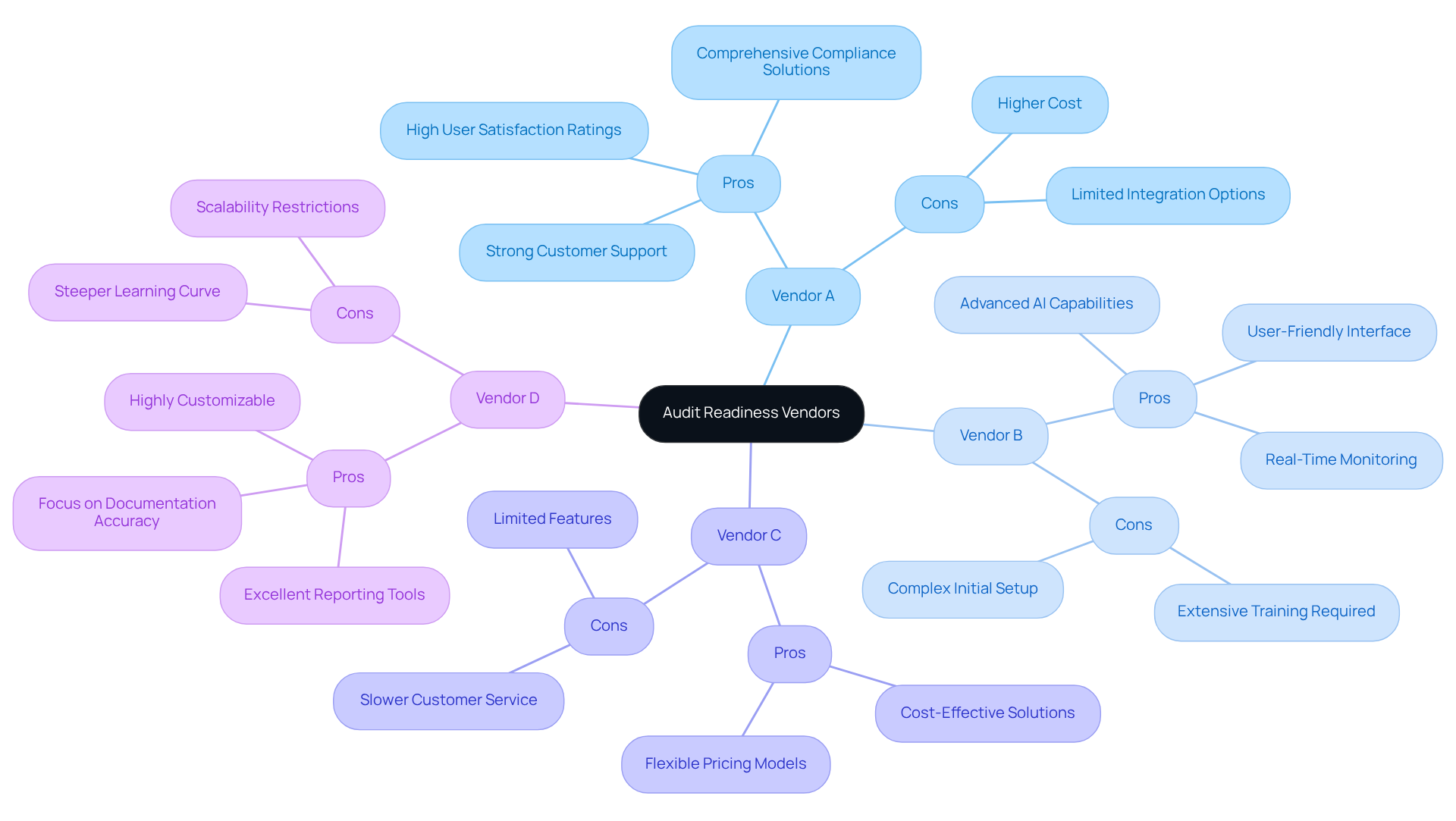 The central node represents the overall topic, while each vendor's branch shows their strengths (Pros) and weaknesses (Cons). This layout helps you quickly compare what each vendor offers and what challenges they might present.