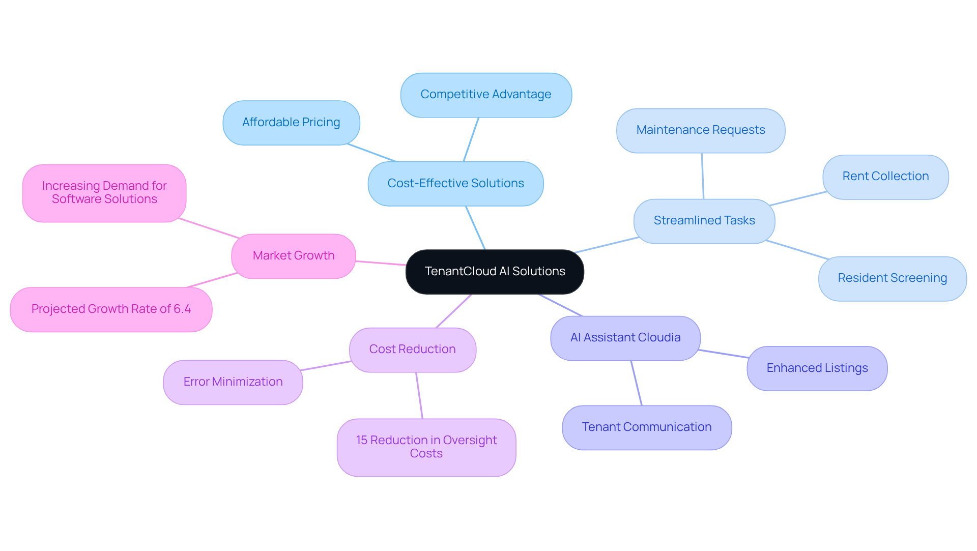 The central node represents TenantCloud's offerings, while the branches show how these solutions help small property managers with various tasks and benefits. Follow the branches to explore each aspect of the service.
