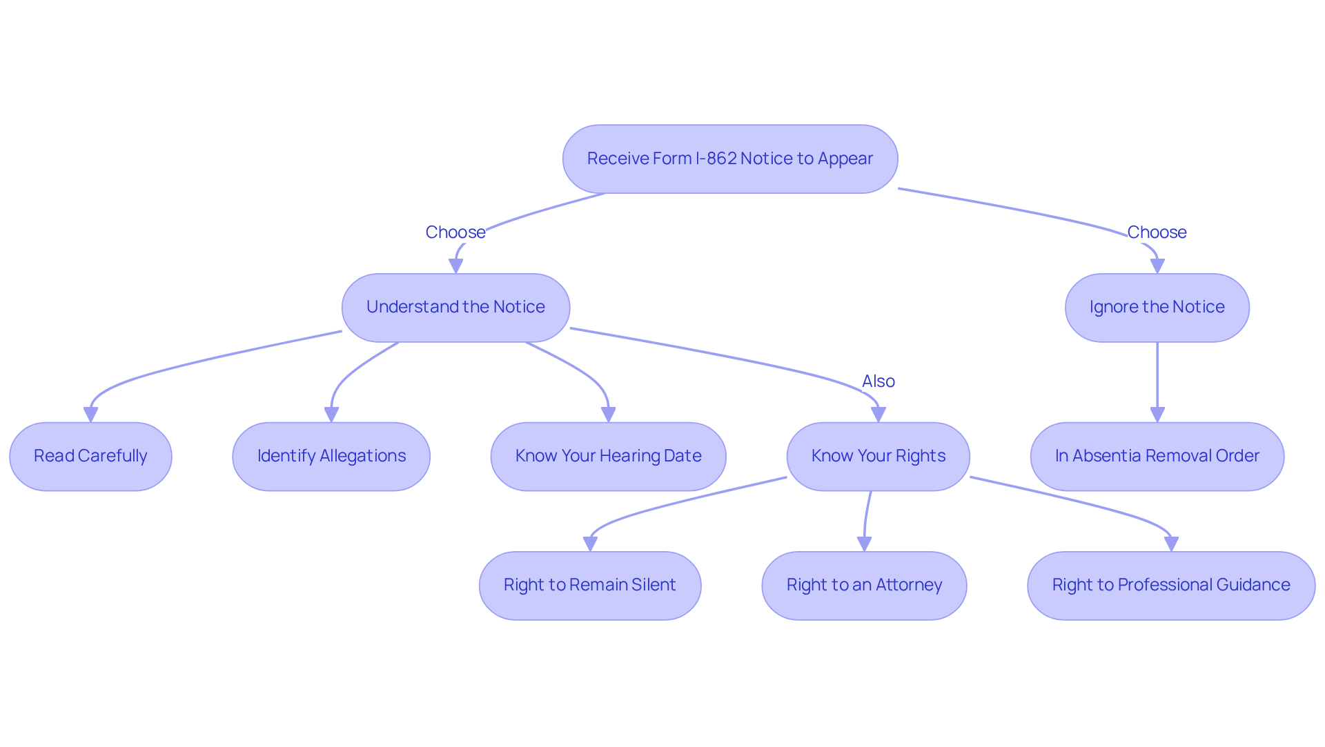 This flowchart guides you through what to do when you receive an NTA. Follow the arrows to see your options and the consequences of each choice. Understanding your rights is crucial, so make sure to check the side notes! This flowchart guides you through what to do when you receive an NTA. Follow the arrows to see your options and the consequences of each choice. Understanding your rights is crucial, so make sure to check the side notes!